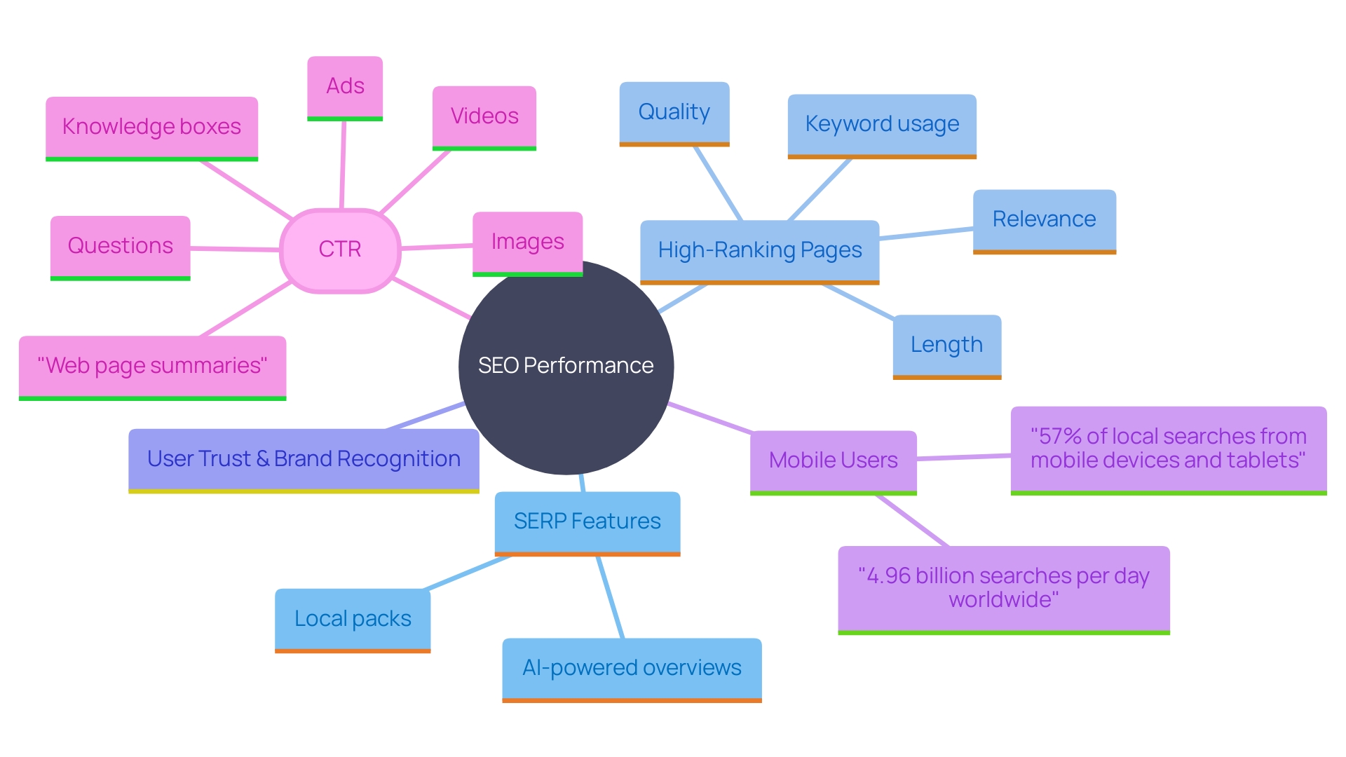 This mind map illustrates the key components influencing SEO success based on SERP analysis, including keyword performance, competitor evaluation, and the impact of SERP features.