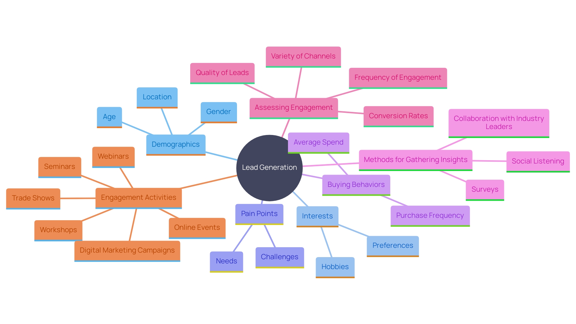 This mind map illustrates the key components involved in effective lead generation through understanding target groups and developing buyer personas.