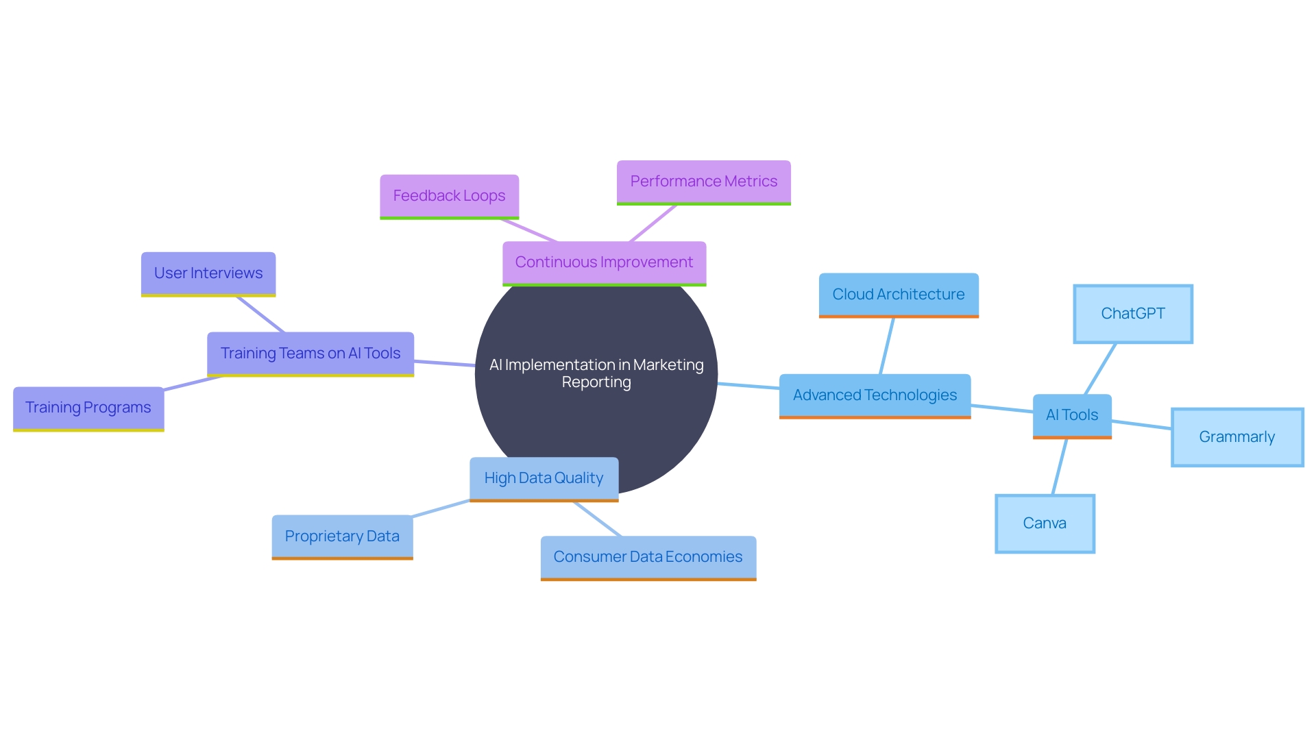 This mind map illustrates the key components necessary for successfully implementing AI in marketing reporting, highlighting technology investment, data quality, team training, and continuous improvement as central themes. This mind map illustrates the key components necessary for successfully implementing AI in marketing reporting, highlighting technology investment, data quality, team training, and continuous improvement as central themes.