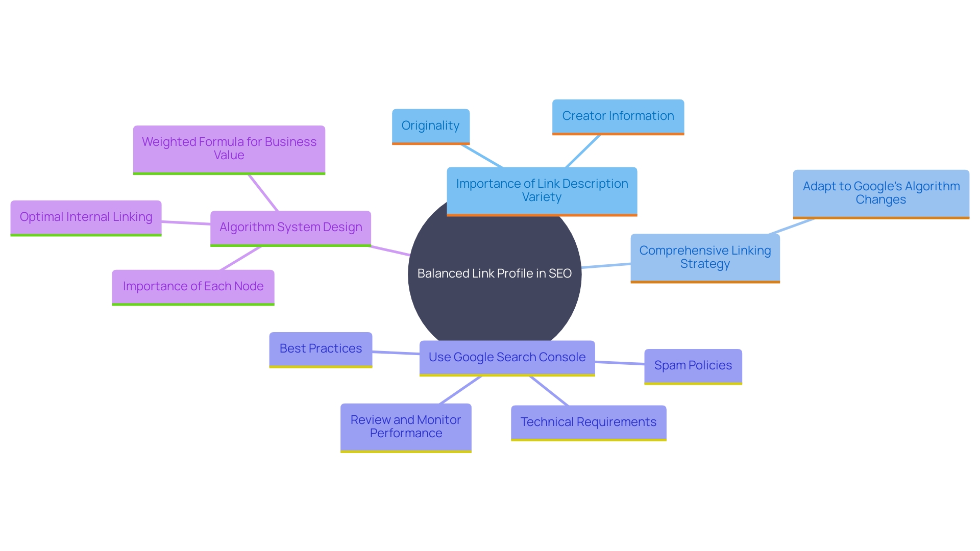 This mind map illustrates the key components of a balanced link profile strategy for SEO. It highlights the importance of varying link description types, the role of originality, and the impact of Google's algorithm updates on link strategies. This mind map illustrates the key components of a balanced link profile strategy for SEO. It highlights the importance of varying link description types, the role of originality, and the impact of Google's algorithm updates on link strategies.