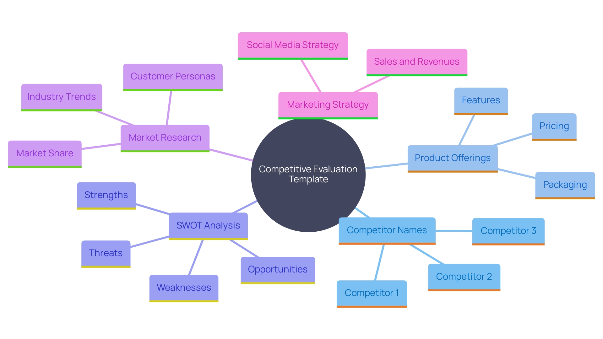 This mind map illustrates the key components of a competitive evaluation template, highlighting the relationships between various elements such as competitor names, product offerings, pricing, marketing strategies, demographics, and SWOT analysis. It serves as a visual guide for understanding the comprehensive market landscape. This mind map illustrates the key components of a competitive evaluation template, highlighting the relationships between various elements such as competitor names, product offerings, pricing, marketing strategies, demographics, and SWOT analysis. It serves as a visual guide for understanding the comprehensive market landscape.