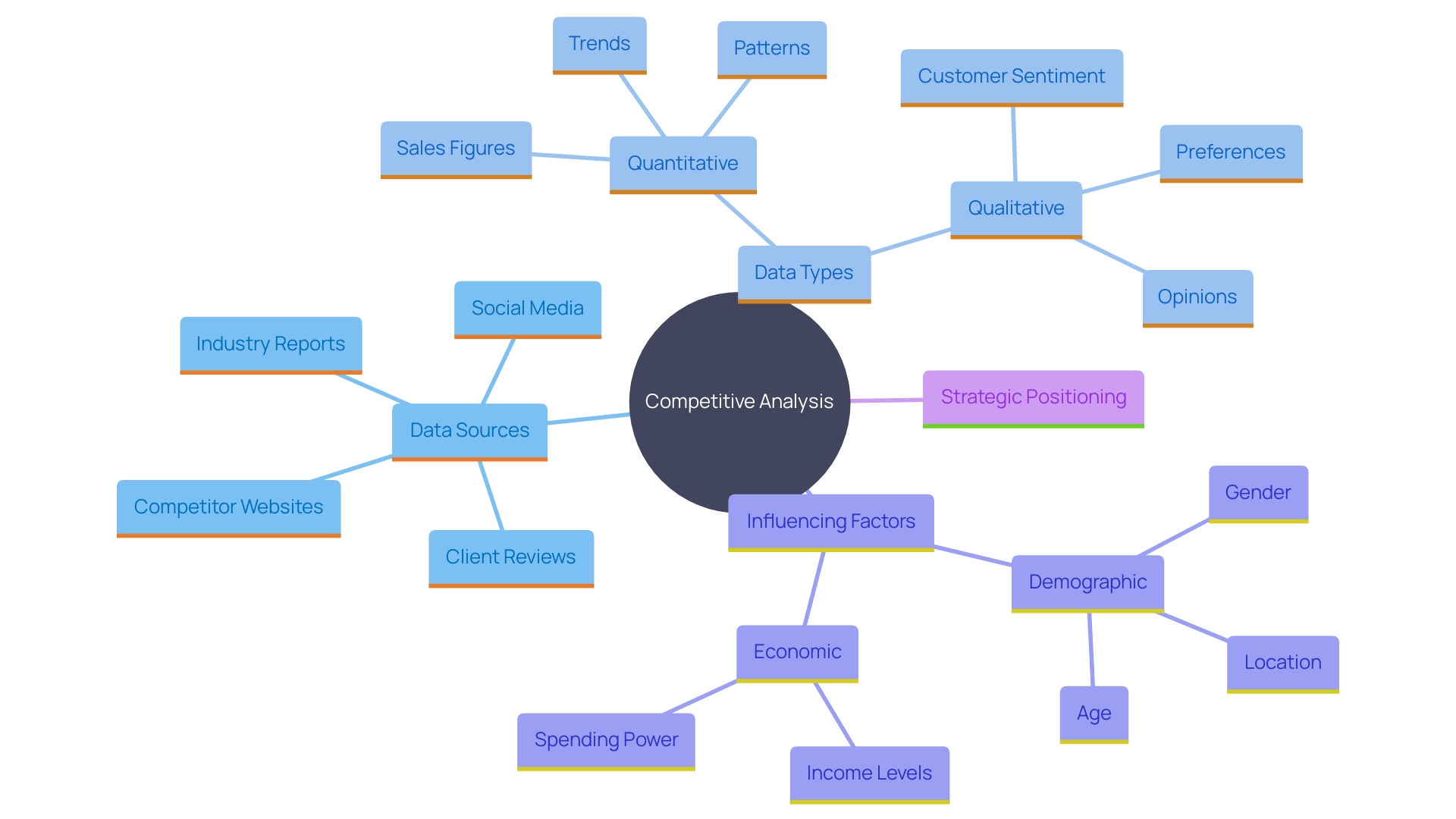 This mind map illustrates the key components of a comprehensive competitive analysis, highlighting the various sources of data and insights that contribute to understanding the market landscape. This mind map illustrates the key components of a comprehensive competitive analysis, highlighting the various sources of data and insights that contribute to understanding the market landscape.