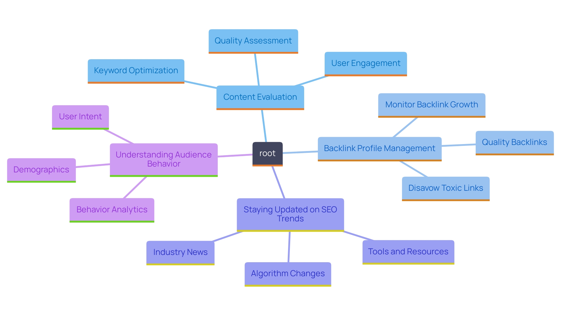 This mind map illustrates the key components of a comprehensive SEO optimization strategy, highlighting the interconnections between routine evaluations, backlink management, trend awareness, and audience understanding.