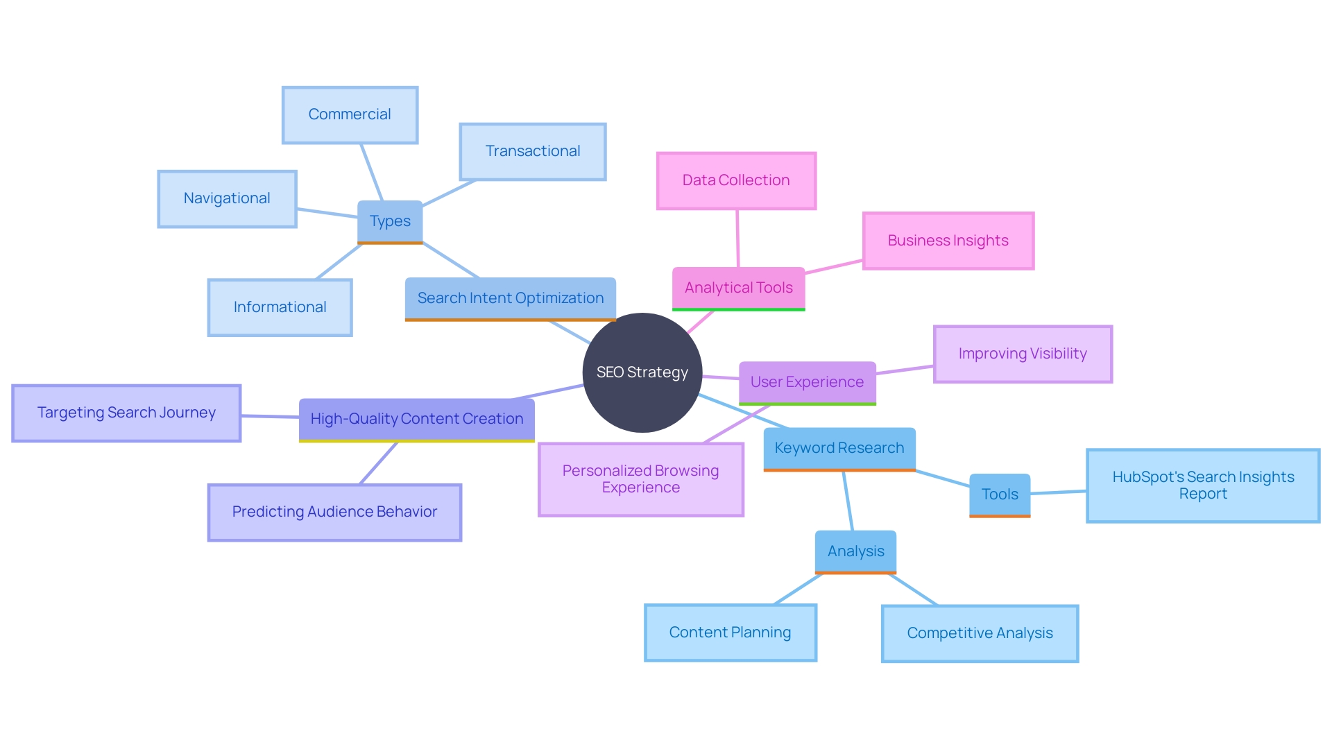 This mind map illustrates the key components of a comprehensive SEO strategy, highlighting the relationships between keyword research, content optimization, user experience, and tools for analysis.