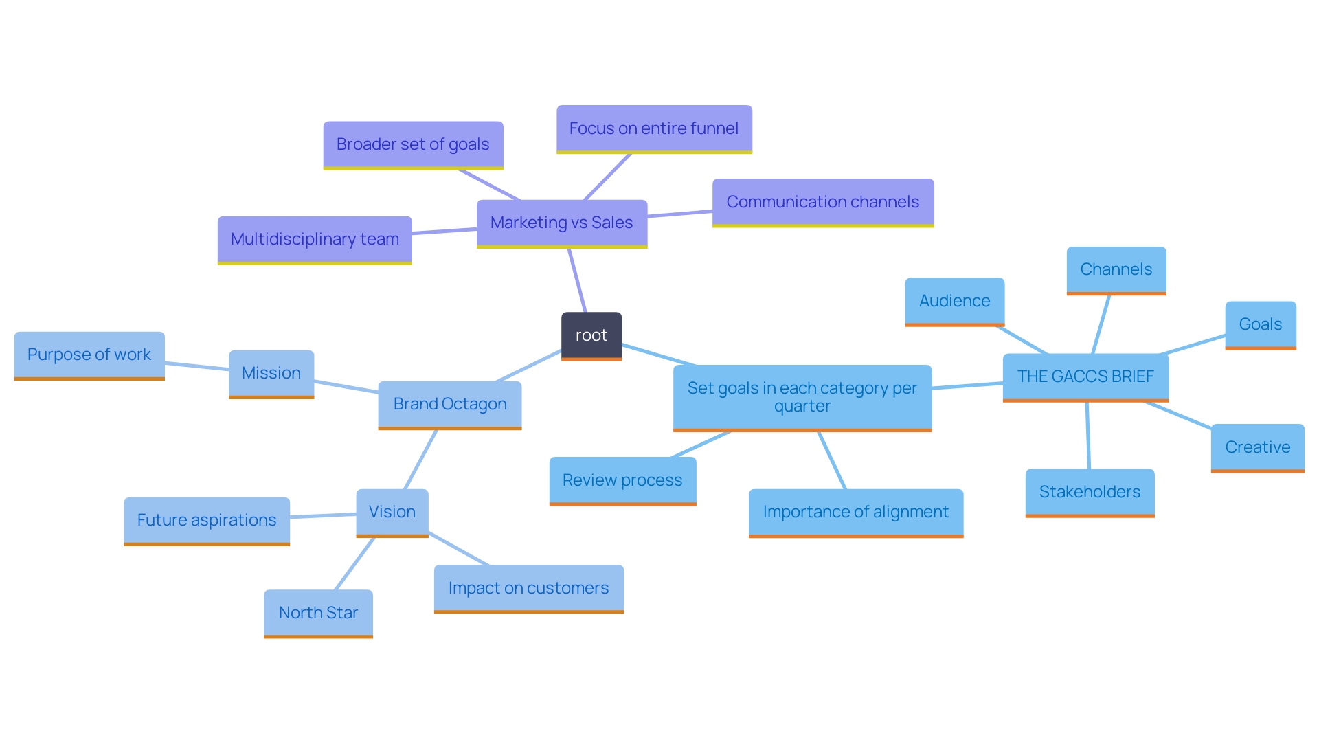 This mind map illustrates the key components of a robust B2B marketing strategy schedule, highlighting important dates, material types, and evaluation processes.