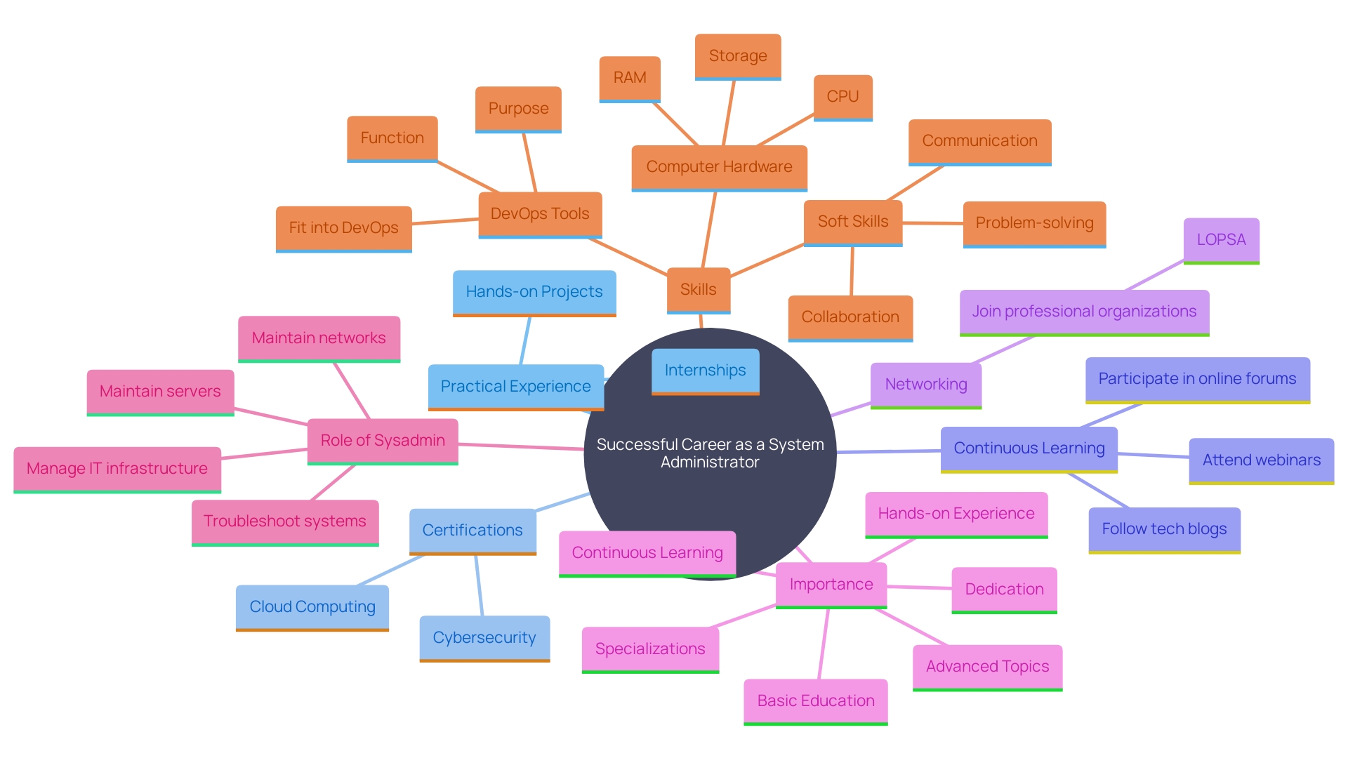 What Does a Systems Administrator Do? A Detailed Overview - Techneeds
