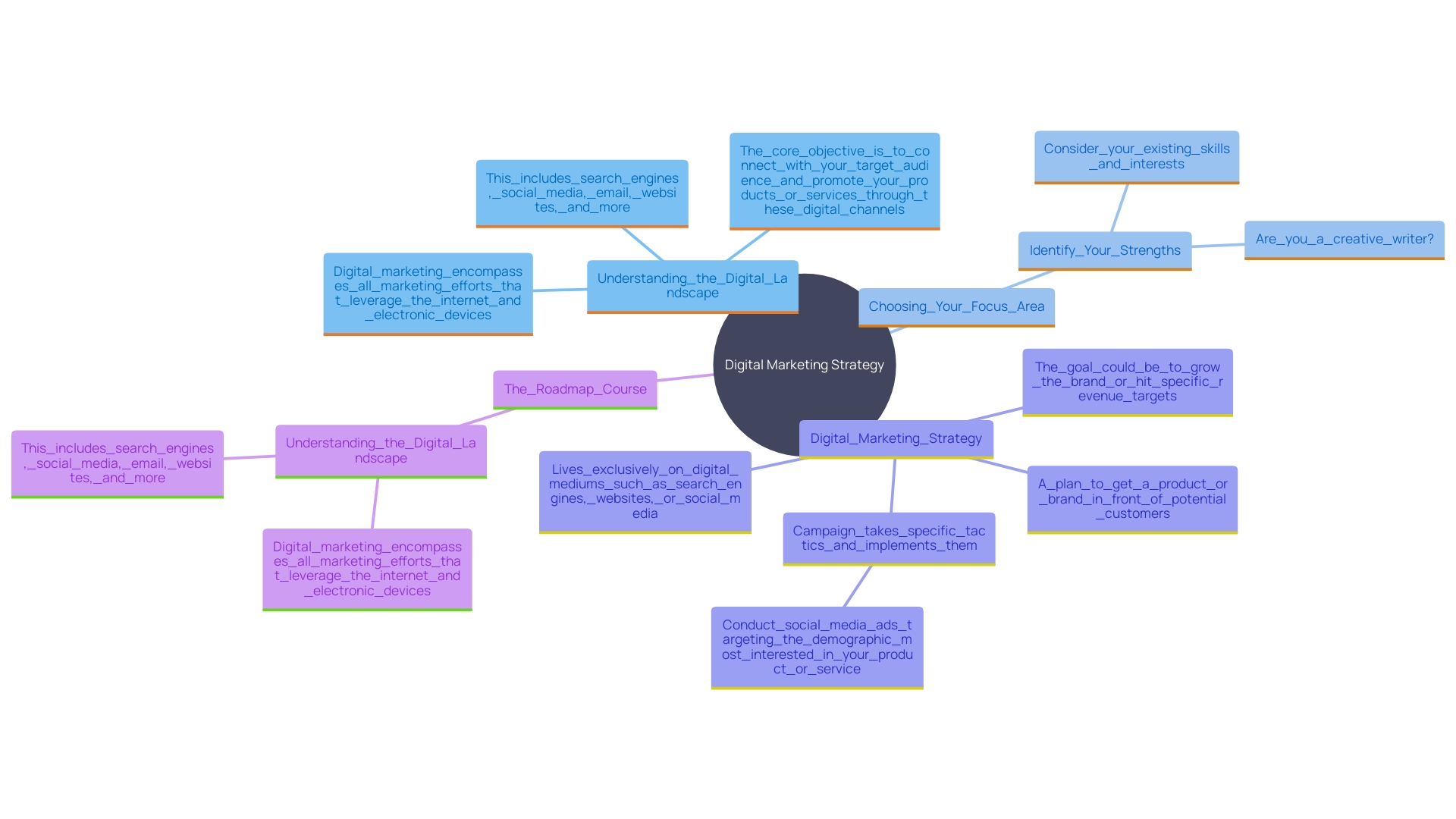 This mind map illustrates the key components of a successful digital marketing strategy focused on SEO optimization. It highlights the relationship between keyword research, content structuring, and the resulting impact on organic traffic and engagement. This mind map illustrates the key components of a successful digital marketing strategy focused on SEO optimization. It highlights the relationship between keyword research, content structuring, and the resulting impact on organic traffic and engagement.