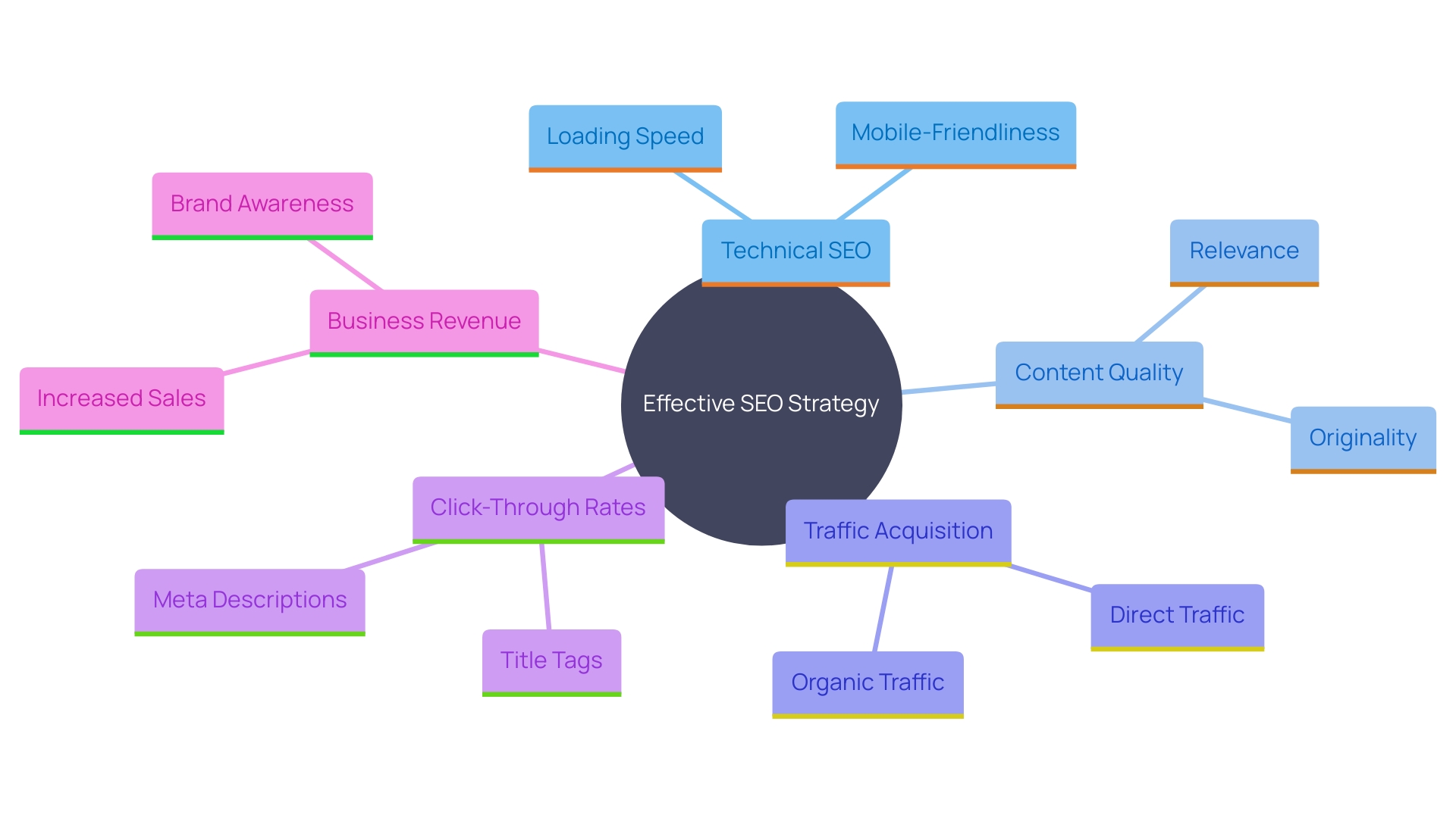 This mind map illustrates the key components of a successful SEO strategy and their impact on website performance and customer engagement.