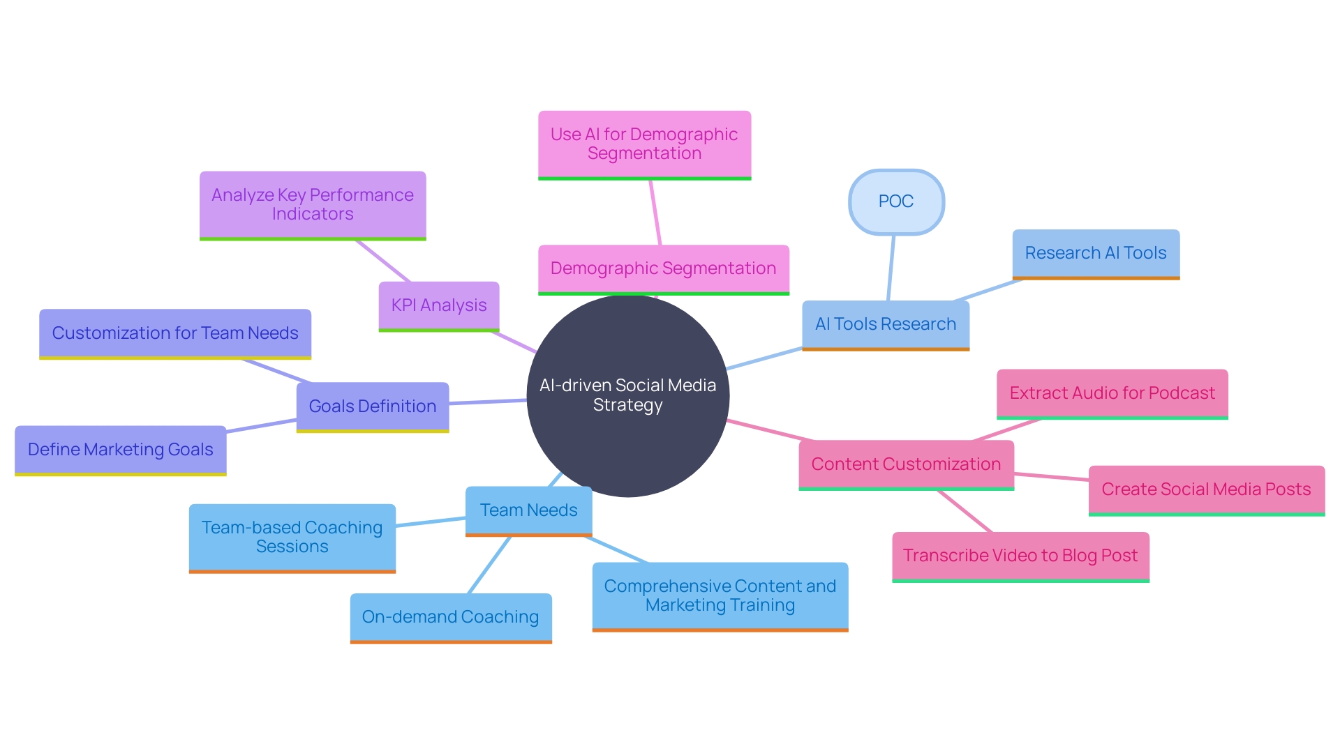 This mind map illustrates the key components of an AI-driven social media strategy, highlighting the relationships between needs assessment, AI tools, goal definition, and performance metrics.