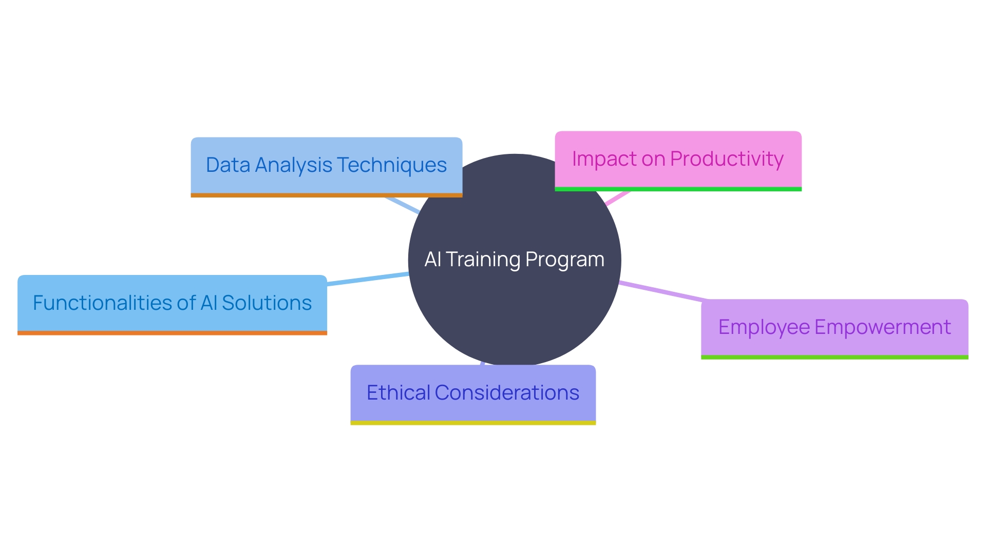 This mind map illustrates the key components of an effective AI training program for marketing teams, highlighting essential areas such as functionalities, data analysis techniques, ethical considerations, and the impact of AI on productivity and efficiency.