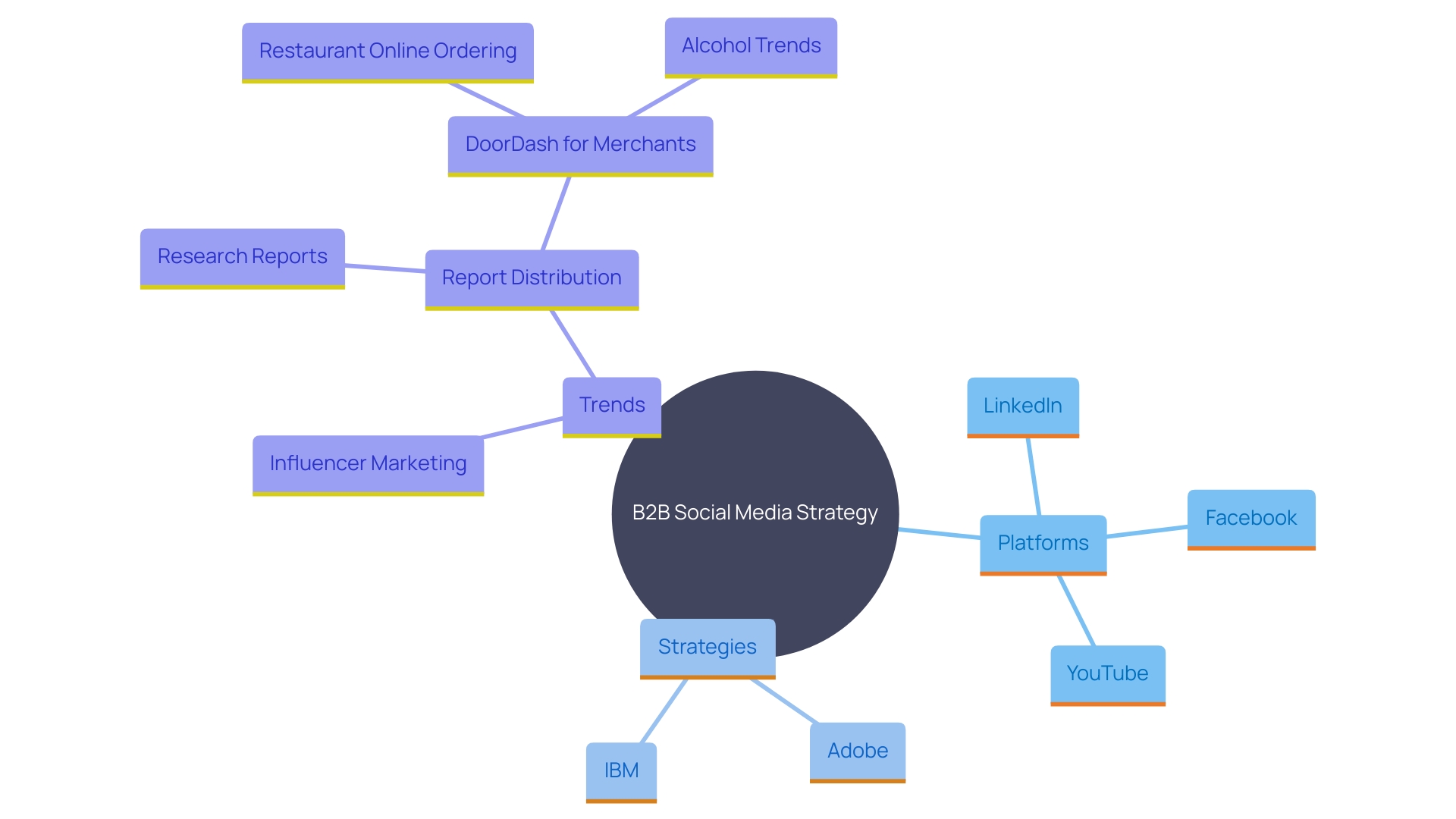 This mind map illustrates the key components of an effective B2B social media strategy, highlighting the roles of different platforms, strategies, and examples of successful companies. This mind map illustrates the key components of an effective B2B social media strategy, highlighting the roles of different platforms, strategies, and examples of successful companies.