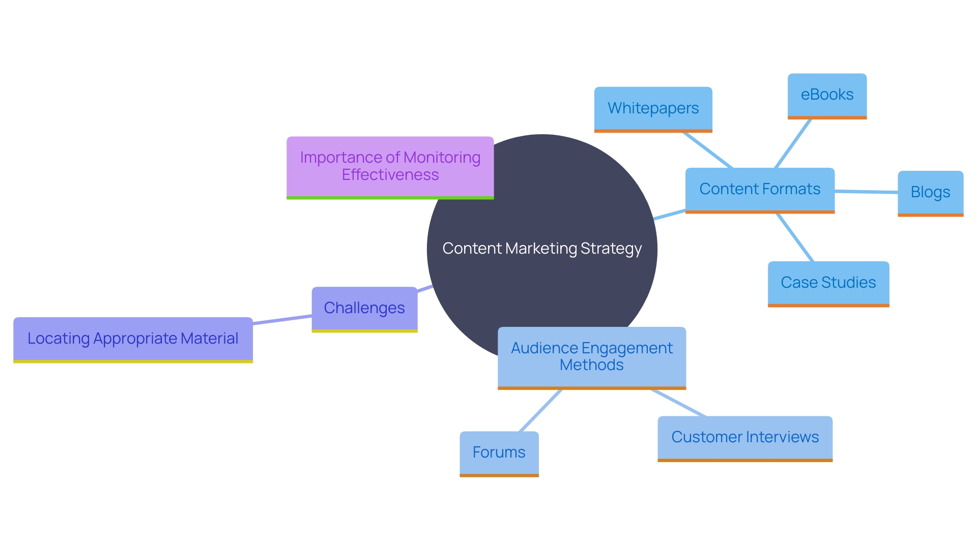 This mind map illustrates the key components of an effective content marketing strategy in the technology sector. It highlights the various content formats, audience engagement methods, and challenges marketers face in delivering relevant material. This mind map illustrates the key components of an effective content marketing strategy in the technology sector. It highlights the various content formats, audience engagement methods, and challenges marketers face in delivering relevant material.