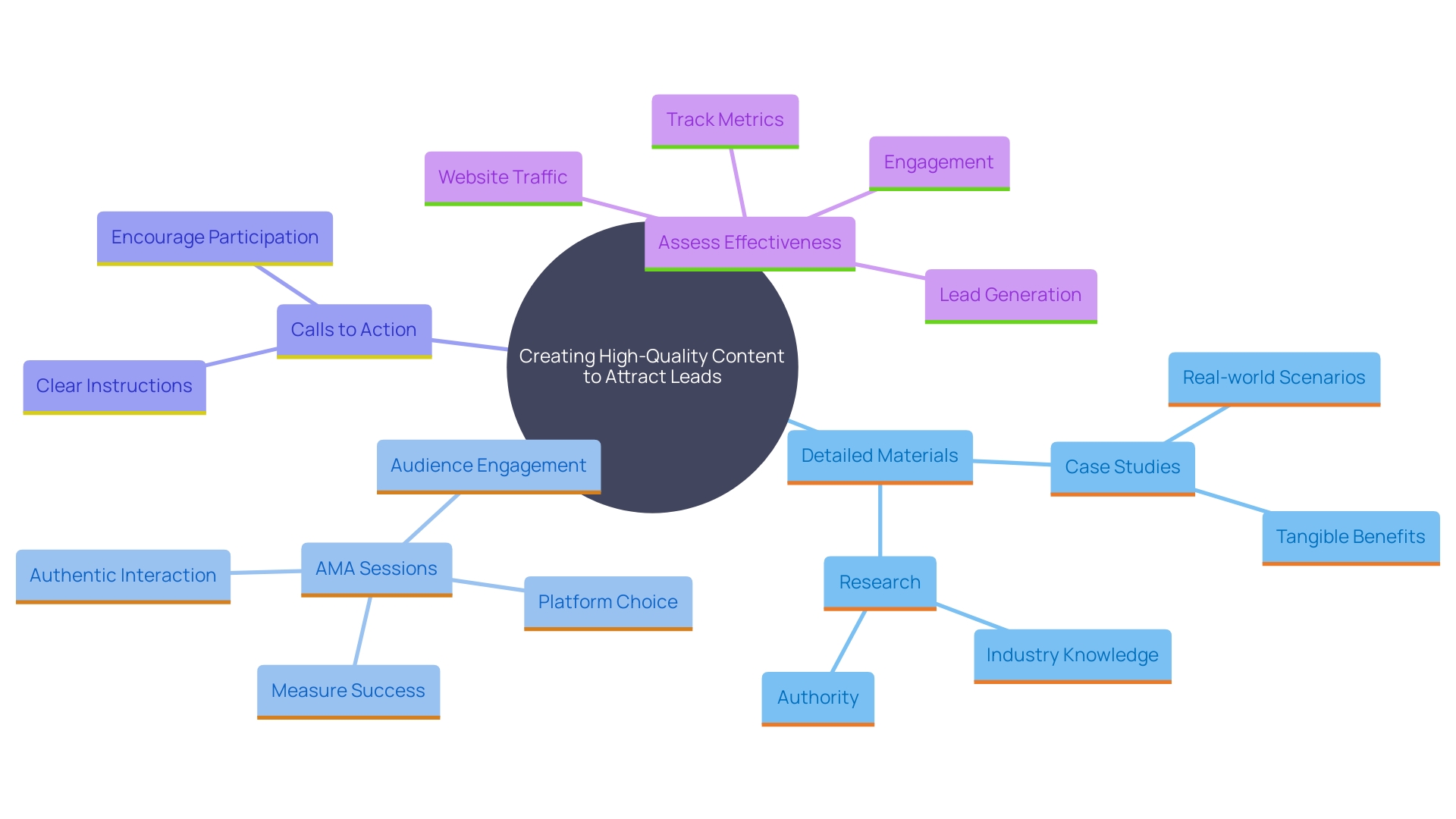 This mind map illustrates the key components of an effective content strategy for engaging leads, highlighting the importance of high-quality materials, audience engagement, and performance assessment.