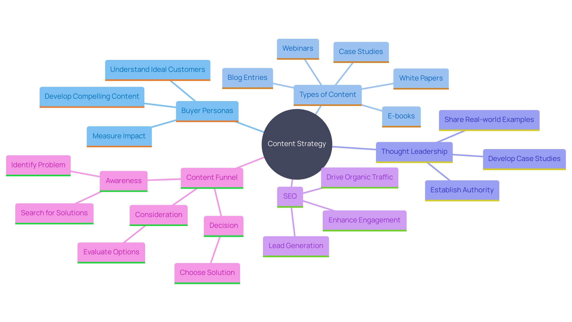 This mind map illustrates the key components of an effective content strategy, highlighting the relationships between understanding the target audience, creating valuable content, establishing brand authority, and optimizing for search engines. This mind map illustrates the key components of an effective content strategy, highlighting the relationships between understanding the target audience, creating valuable content, establishing brand authority, and optimizing for search engines.
