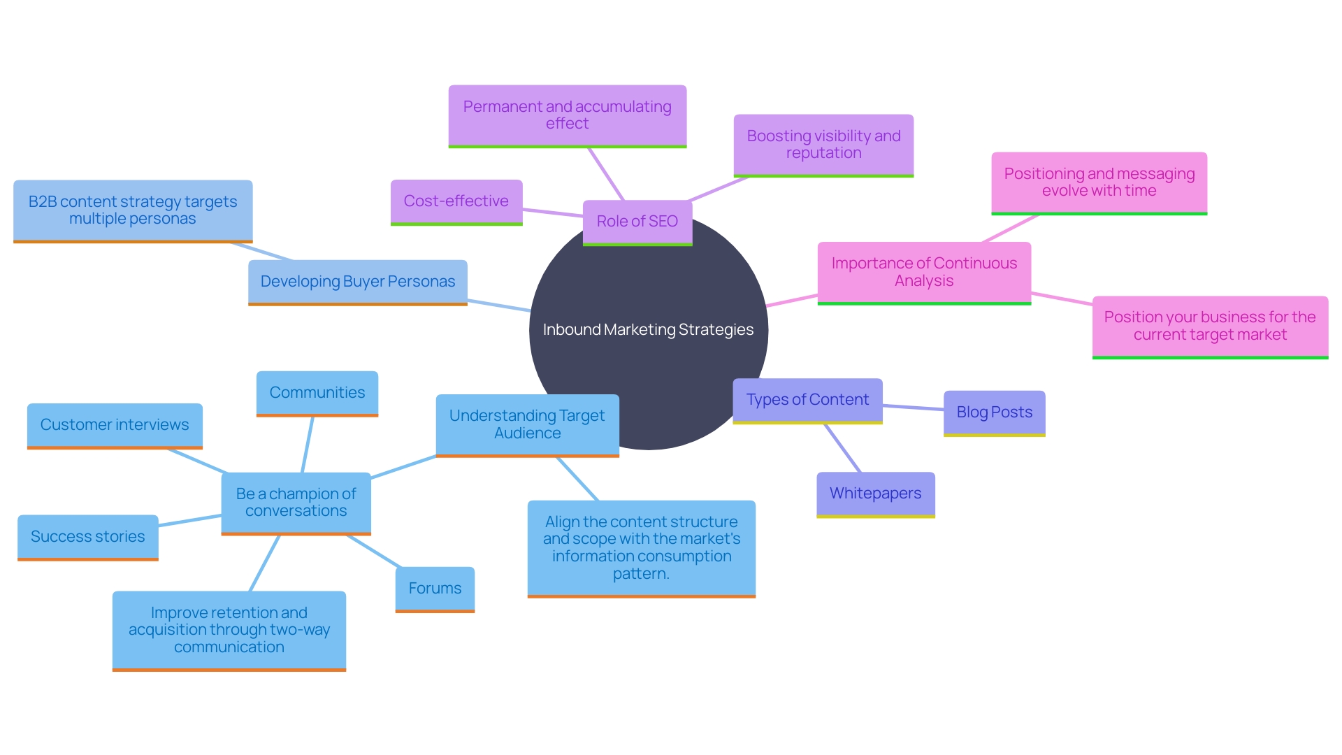 This mind map illustrates the key components of an effective inbound marketing strategy focused on content production. It highlights the importance of understanding the target audience, creating tailored content, and employing SEO best practices.