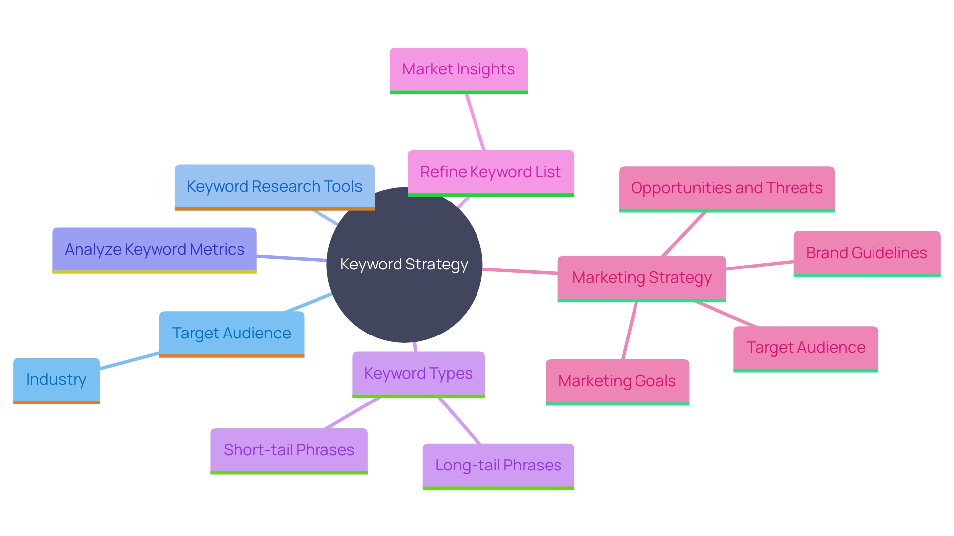 This mind map illustrates the key components of an effective keyword strategy for niche marketing, highlighting the relationships between defining a niche, utilizing keyword research tools, analyzing metrics, creating a term collection, and refining the keyword list. This mind map illustrates the key components of an effective keyword strategy for niche marketing, highlighting the relationships between defining a niche, utilizing keyword research tools, analyzing metrics, creating a term collection, and refining the keyword list.