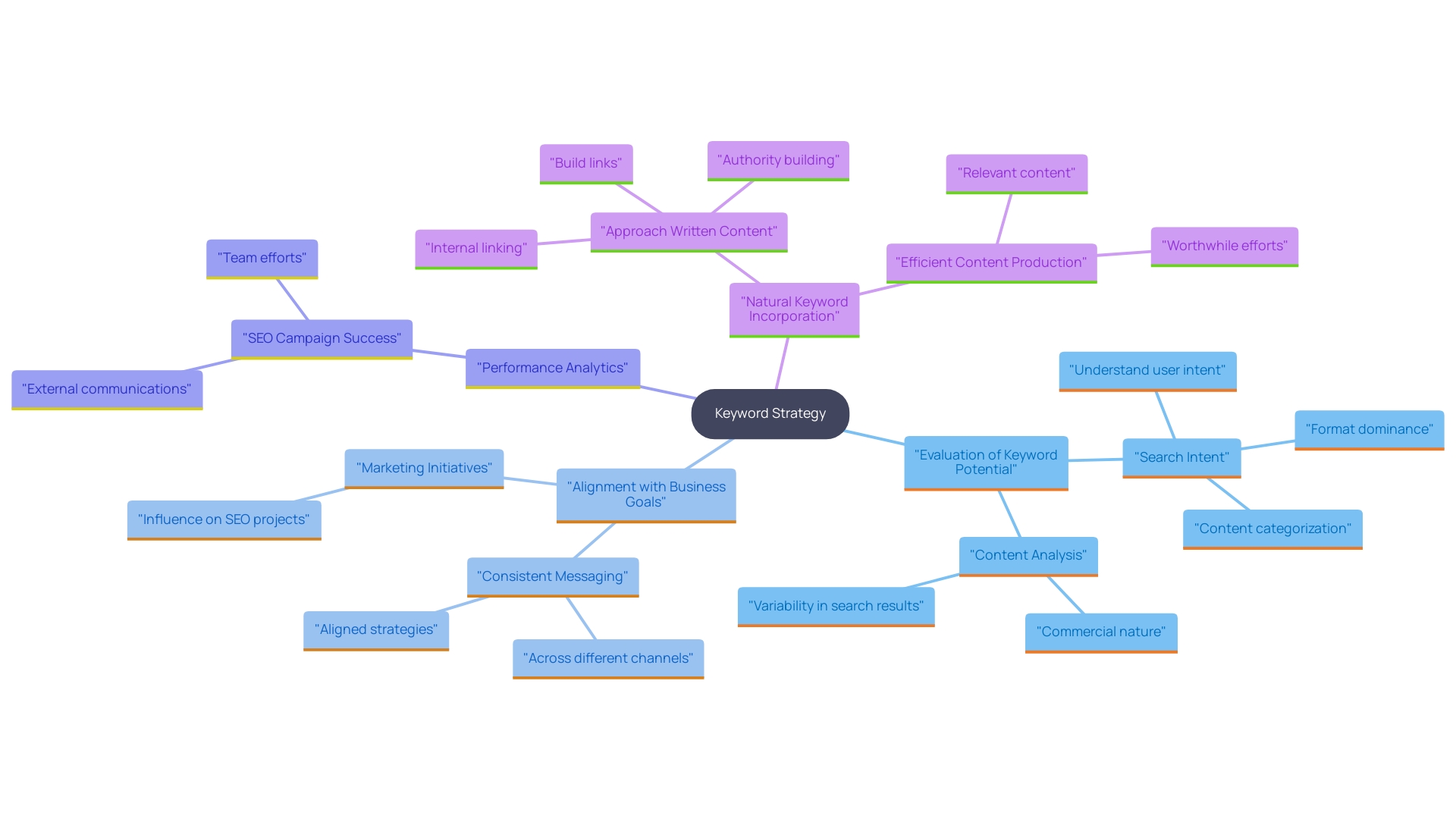 This mind map illustrates the key components of an effective keyword strategy for SEO, highlighting the relationships between keyword evaluation, traffic generation, conversion, and alignment with business objectives.