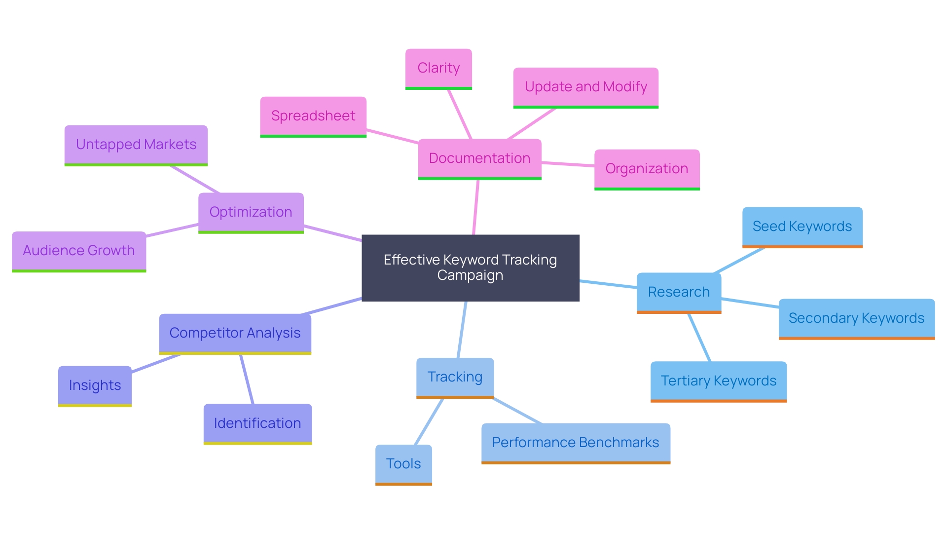 This mind map illustrates the key components of an effective keyword tracking campaign, showcasing the relationships between target keywords, tracking tools, performance analysis, and competitor insights.