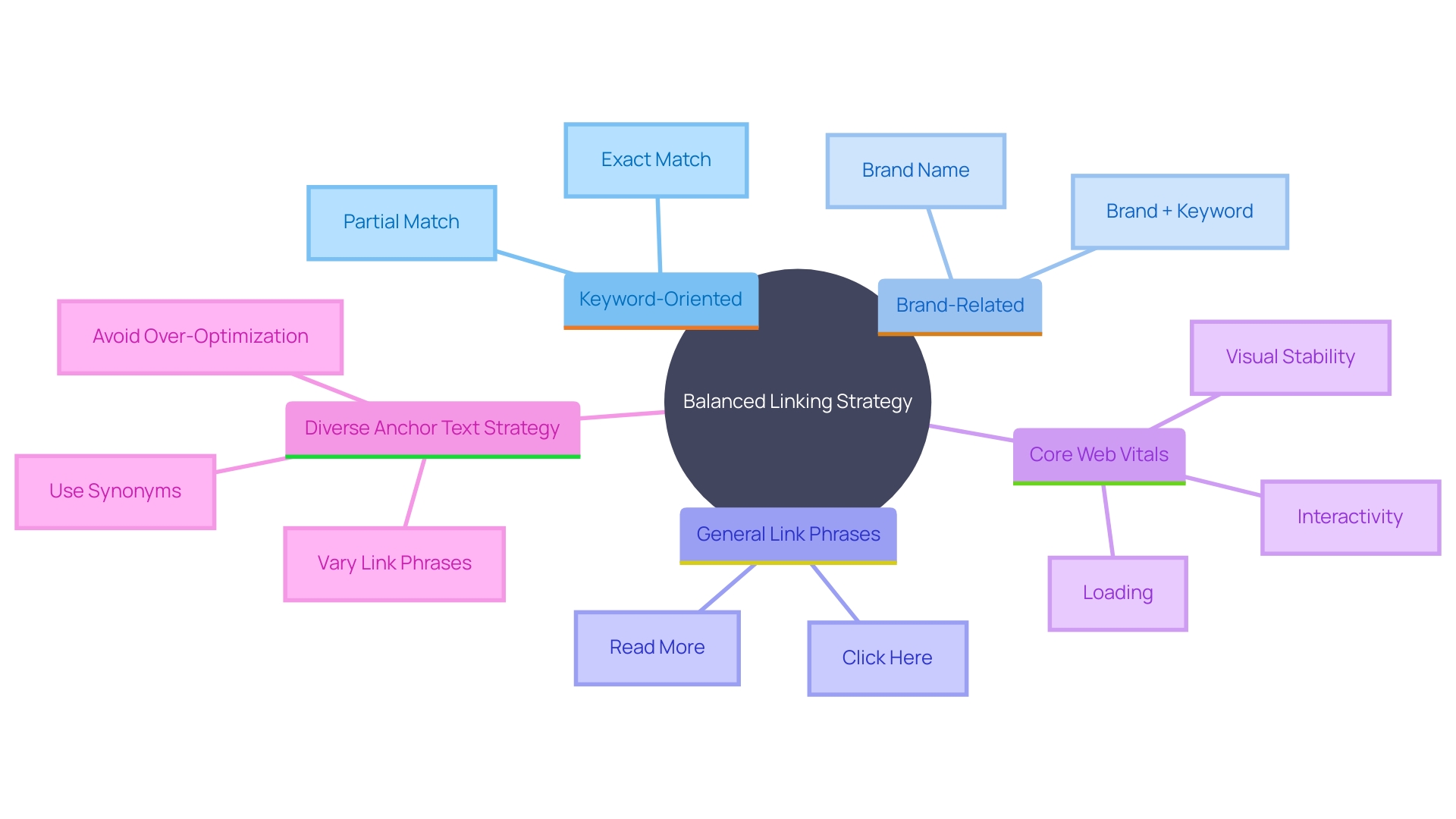 This mind map illustrates the key components of an effective linking strategy for SEO, emphasizing the balance between different types of link phrases and the importance of adhering to Google's guidelines.