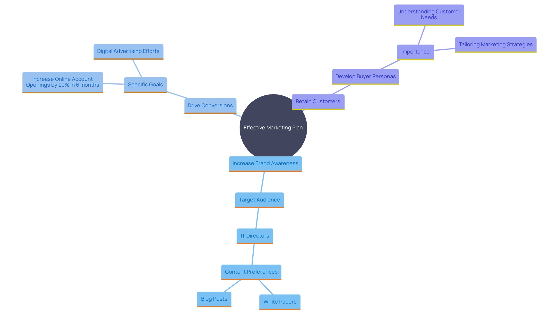 This mind map illustrates the key components of an effective marketing plan, highlighting the essential goals, target audiences, and content preferences for better engagement.