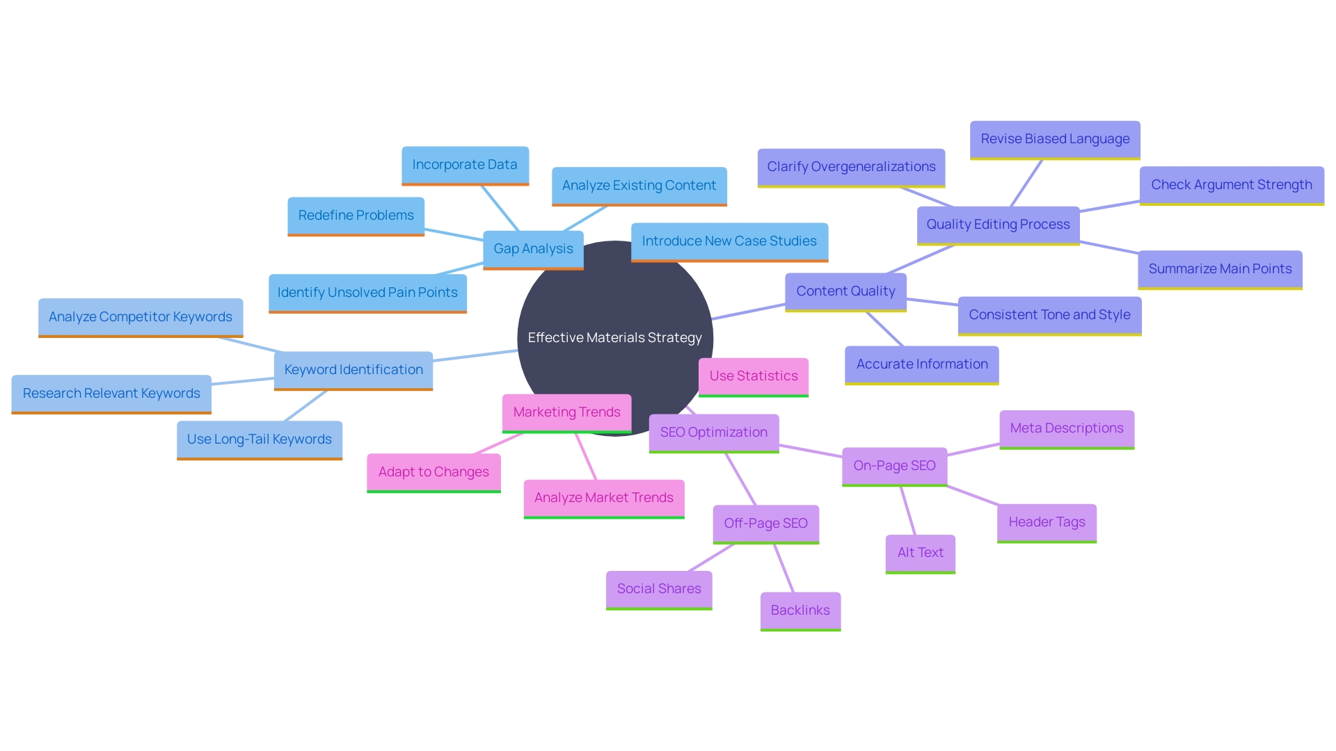 This mind map illustrates the key components of an effective materials strategy, including gap analysis, content optimization, and marketing trends.