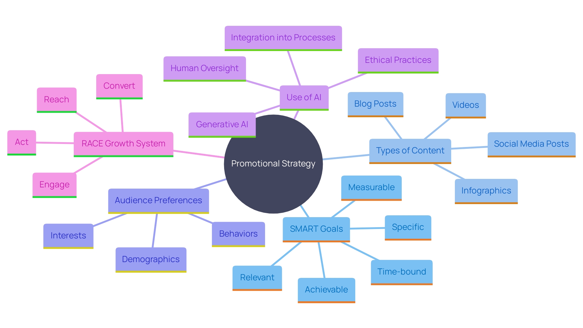 This mind map illustrates the key components of an effective promotional strategy, highlighting the SMART objectives, the role of educational content, audience understanding, technology utilization, and the overall framework for success.