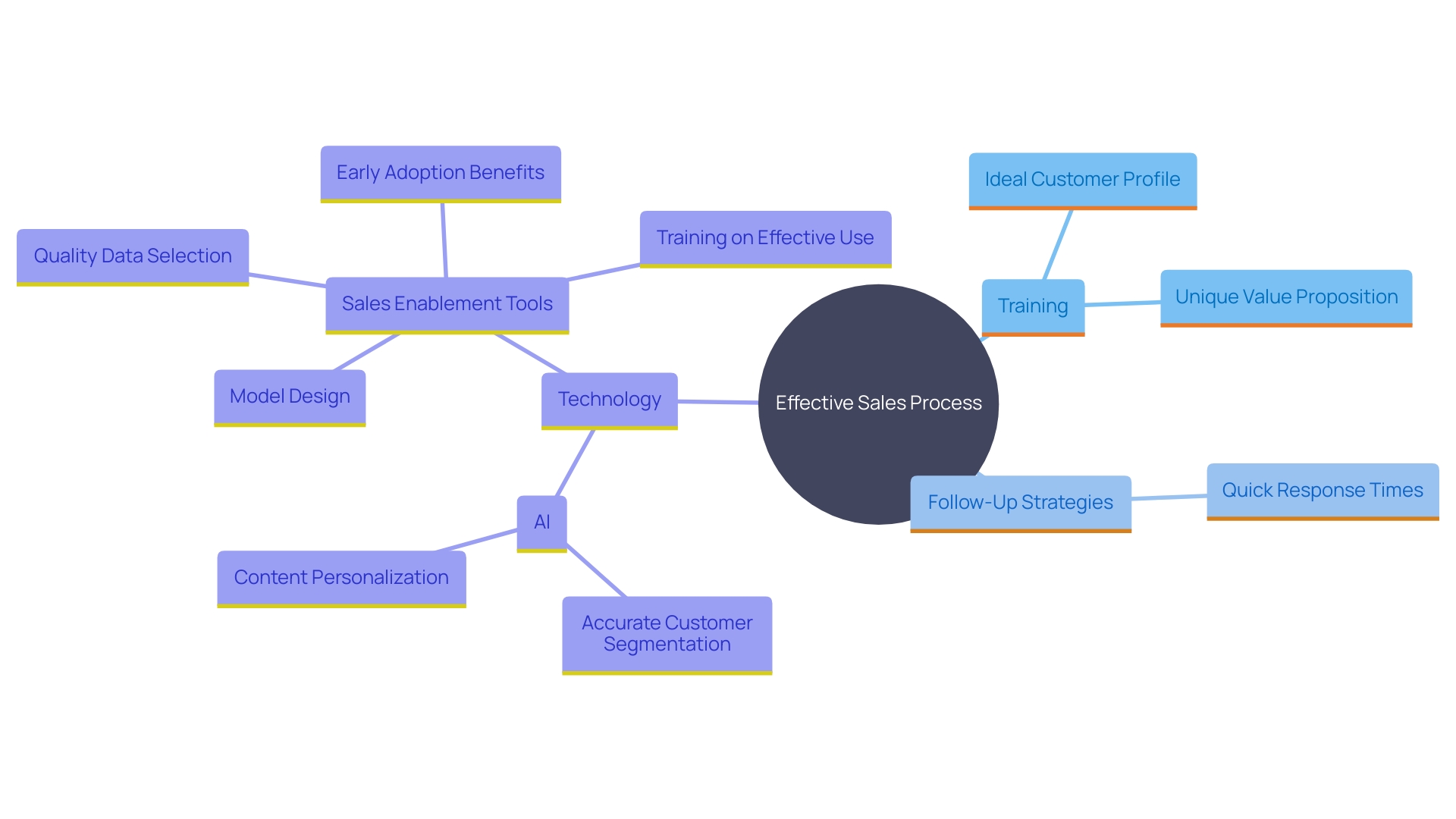 This mind map illustrates the key components of an effective sales process, including training, resources, follow-up strategies, and the role of technology in enhancing sales effectiveness. This mind map illustrates the key components of an effective sales process, including training, resources, follow-up strategies, and the role of technology in enhancing sales effectiveness.