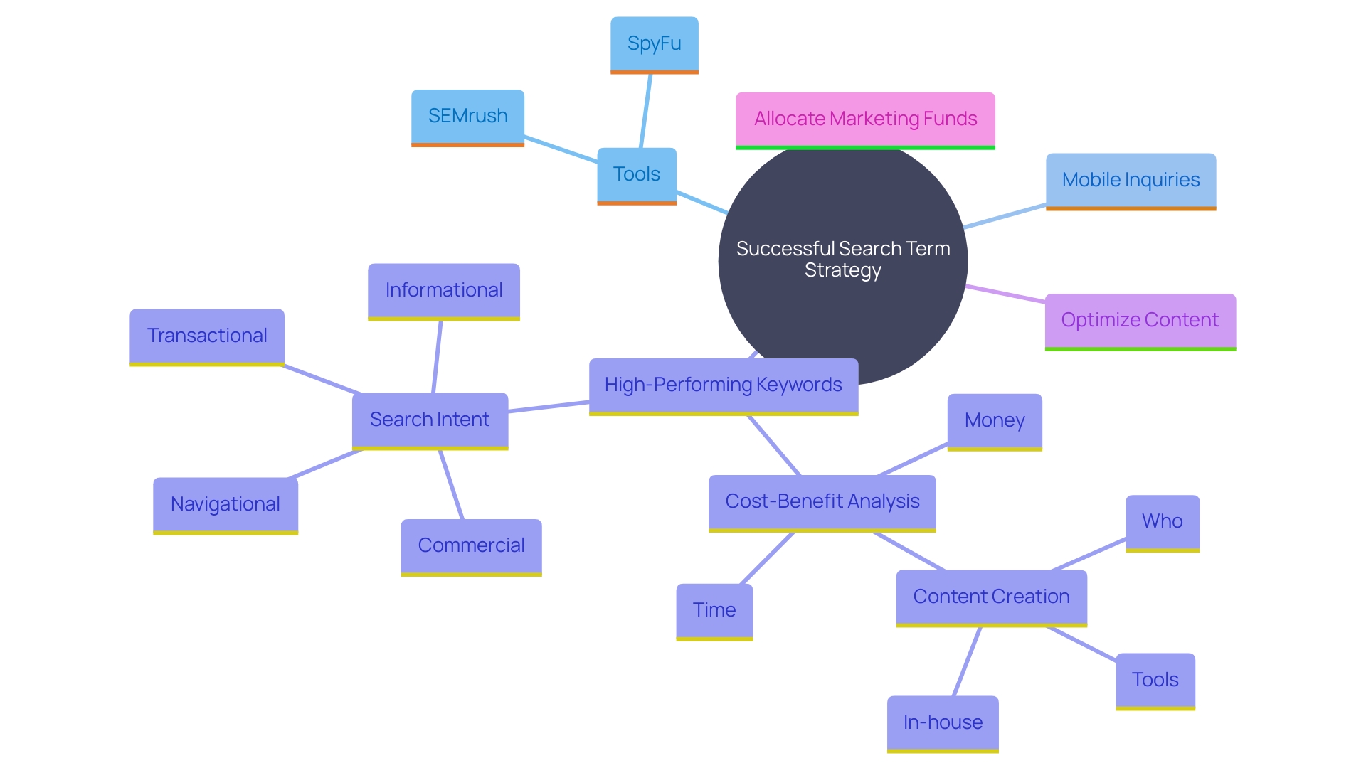 This mind map illustrates the key components of an effective search term strategy for websites, highlighting the importance of advanced SEO tools, keyword research, and competitive analysis. This mind map illustrates the key components of an effective search term strategy for websites, highlighting the importance of advanced SEO tools, keyword research, and competitive analysis.