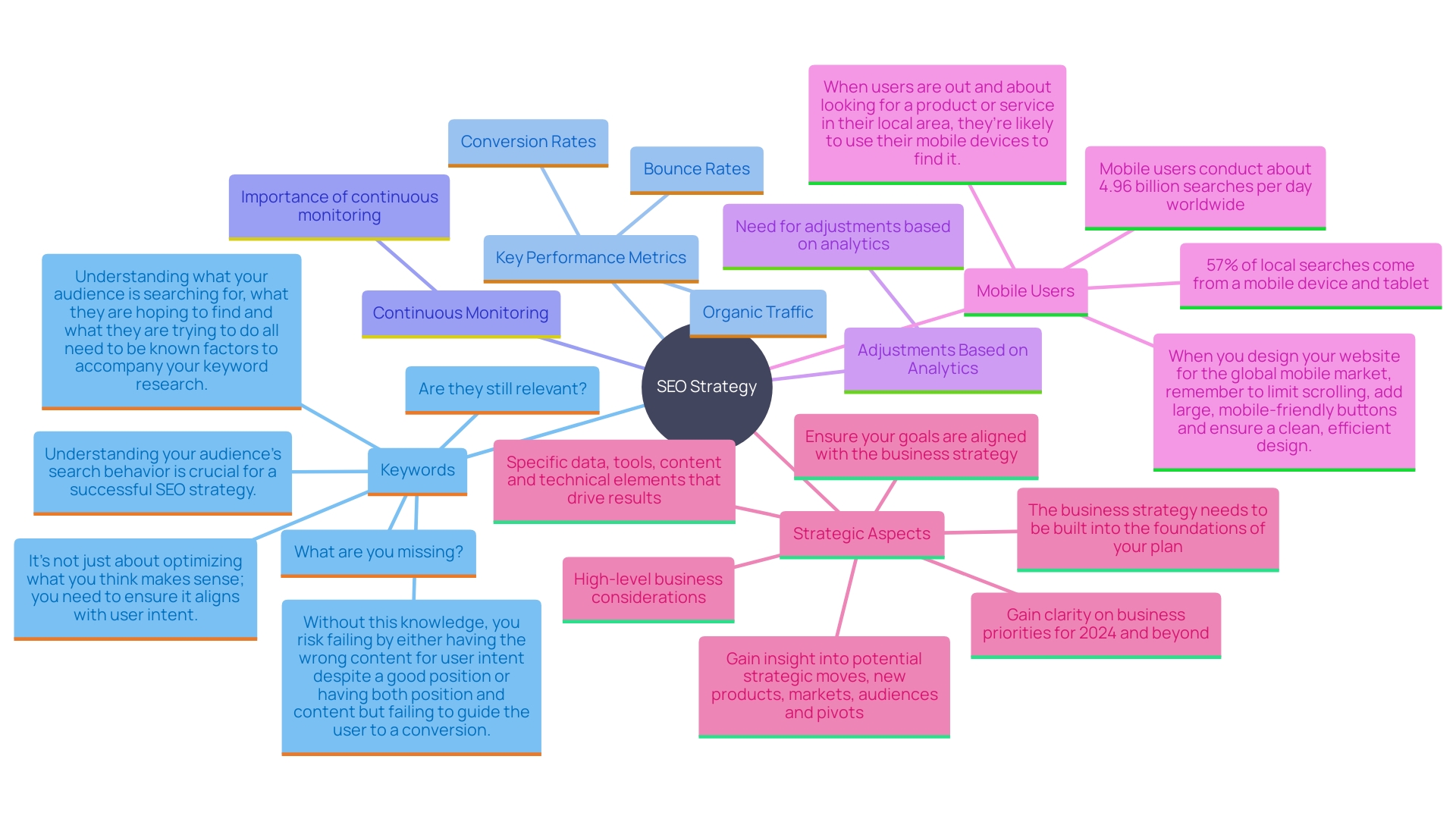 This mind map illustrates the key components of an effective SEO strategy, focusing on niche keyword performance and metrics that drive success. This mind map illustrates the key components of an effective SEO strategy, focusing on niche keyword performance and metrics that drive success.
