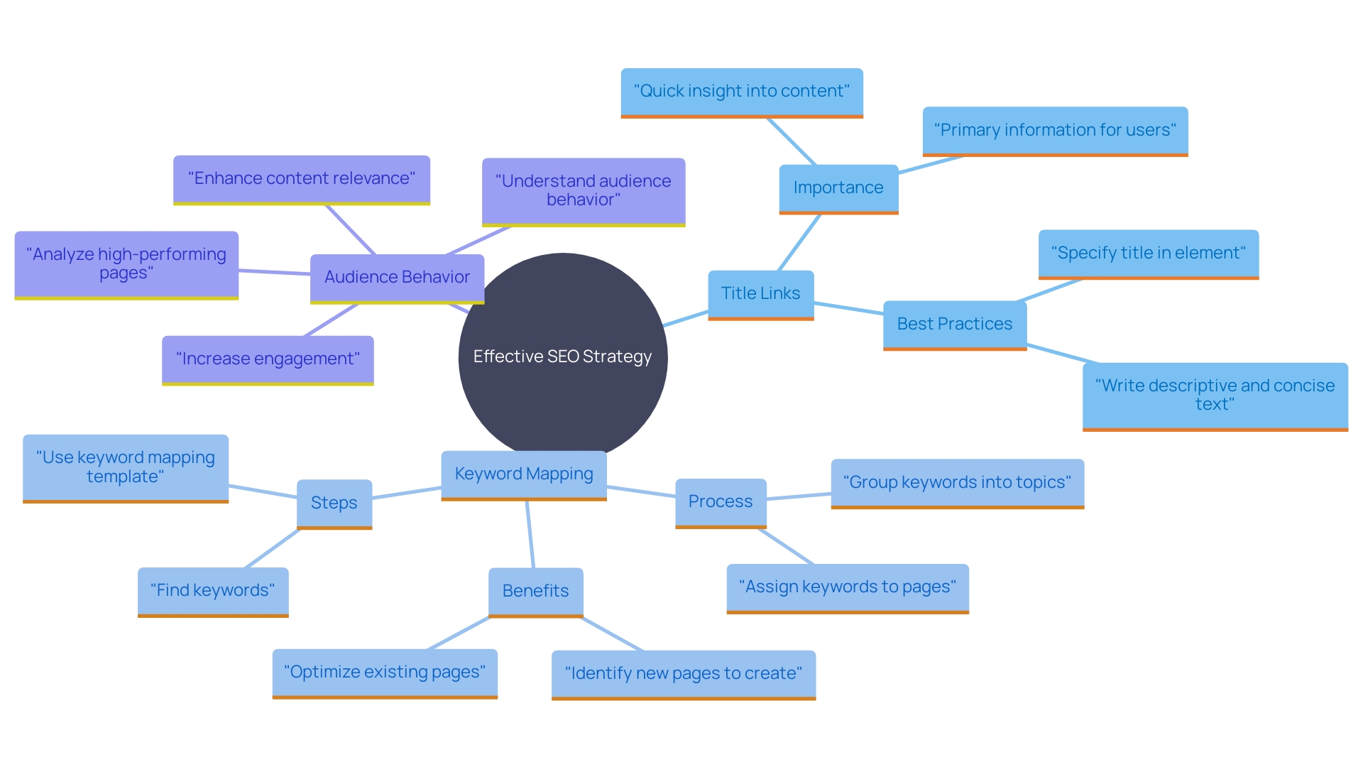 This mind map illustrates the key components of an effective SEO strategy, focusing on the integration of main and secondary terms within content.