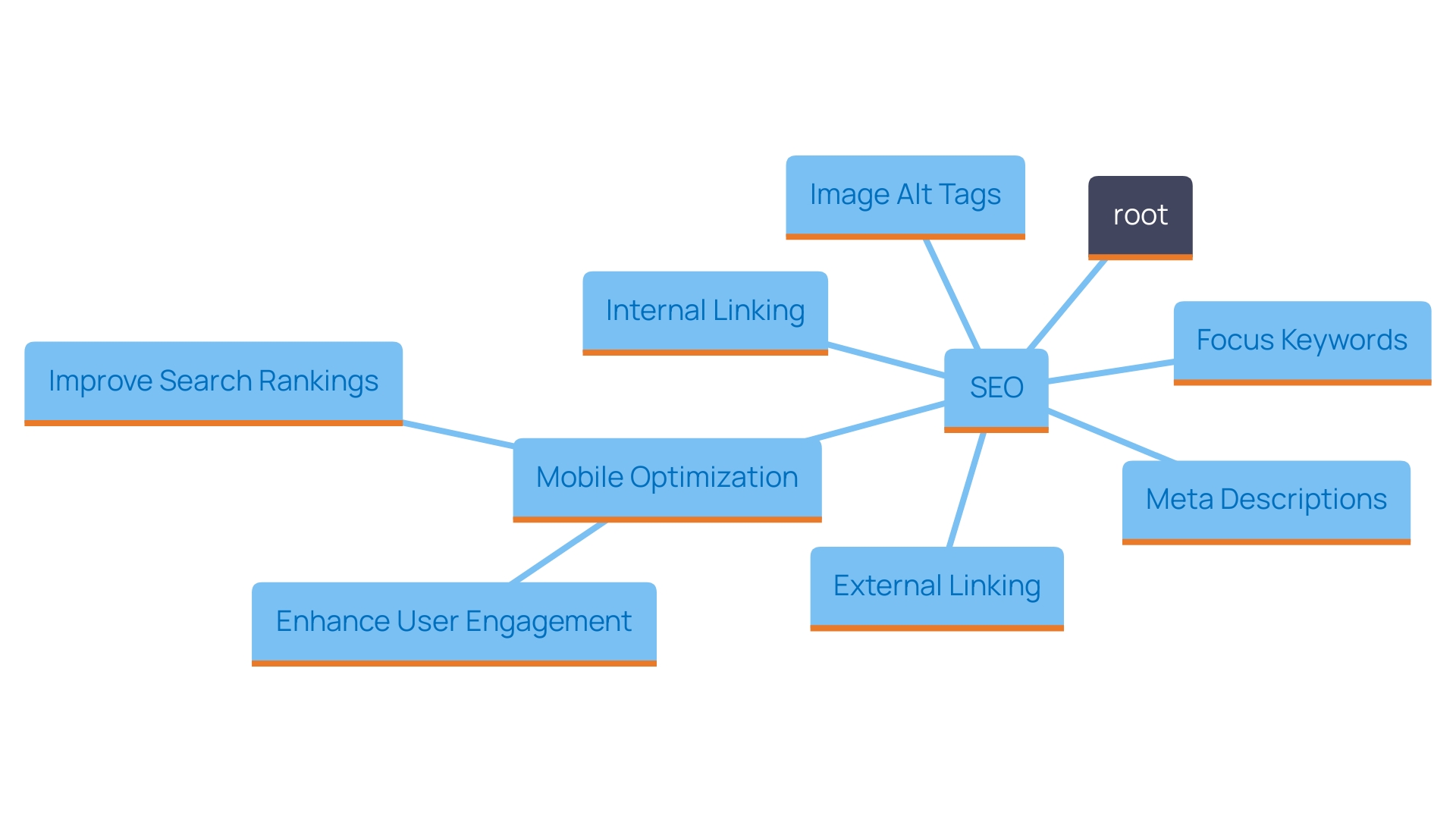 This mind map illustrates the key components of an effective SEO strategy for blog optimization, highlighting the relationships between focus keywords, meta descriptions, linking practices, image alt tags, and mobile optimization.
