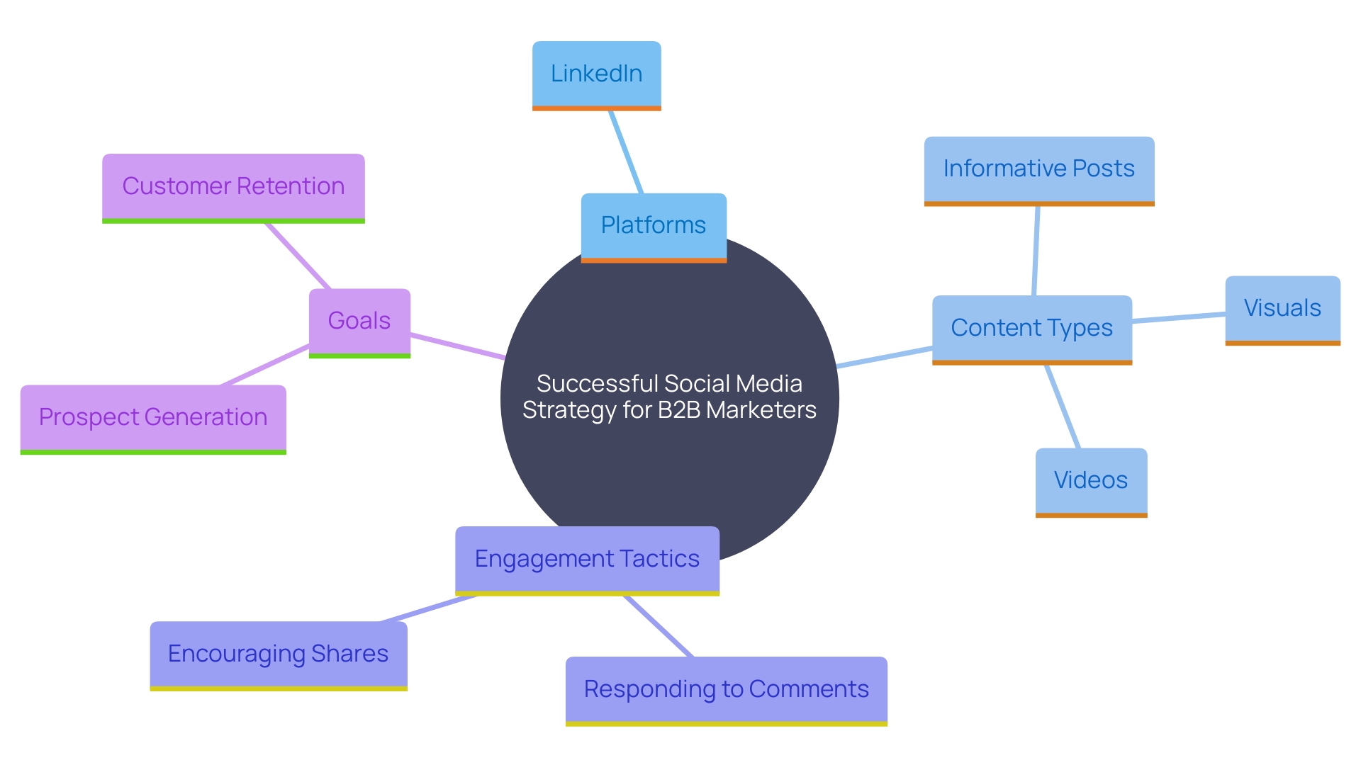 This mind map illustrates the key components of an effective social media strategy for B2B marketers, highlighting the relationships between target platforms, content types, engagement strategies, and overall goals.