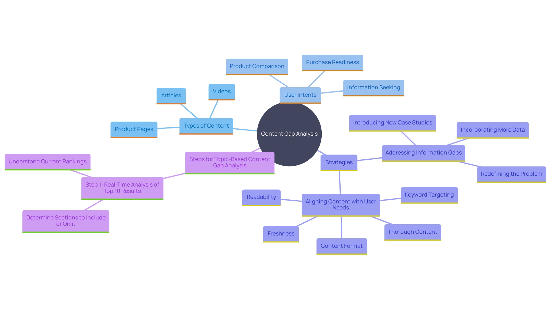 This mind map illustrates the key components of conducting a keyword search and analyzing SERPs, highlighting the various content types, user intents, and competitive strategies involved in effective SEO. This mind map illustrates the key components of conducting a keyword search and analyzing SERPs, highlighting the various content types, user intents, and competitive strategies involved in effective SEO.