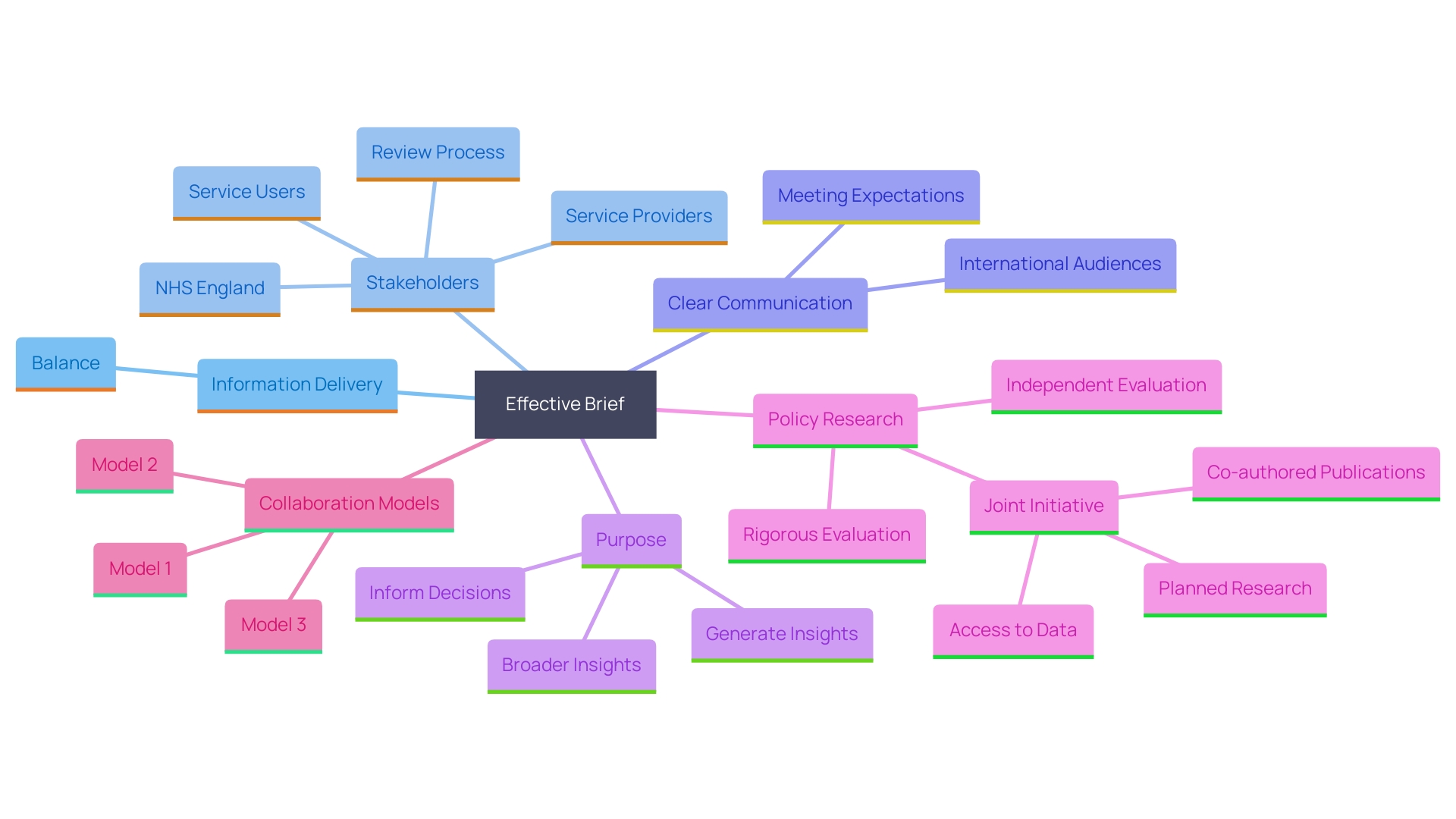 This mind map illustrates the key components of creating an effective brief, highlighting the balance between informativeness and conciseness, stakeholder involvement, and the importance of clear communication.