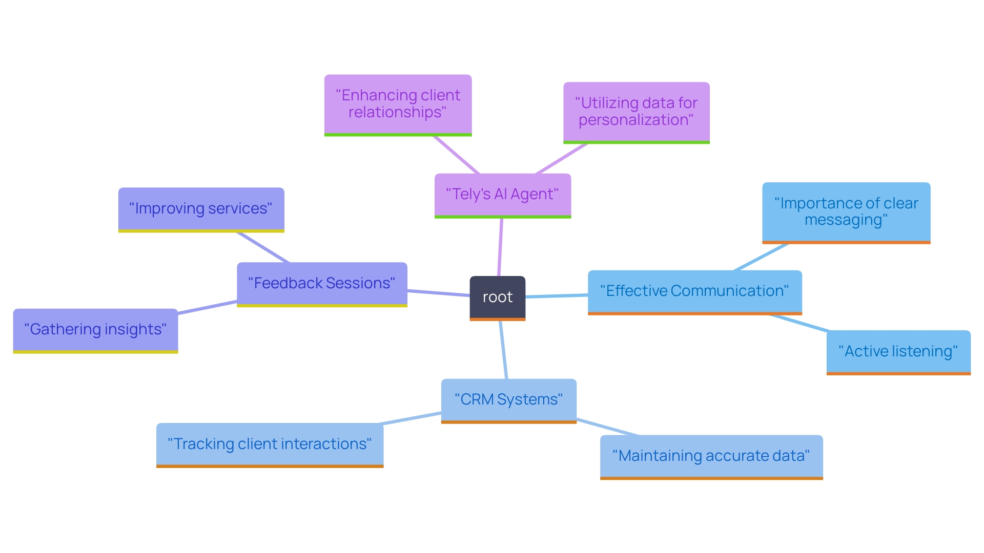 This mind map illustrates the key components of effective B2B client relationship management, highlighting strategies, challenges, and tools that enhance communication and engagement.