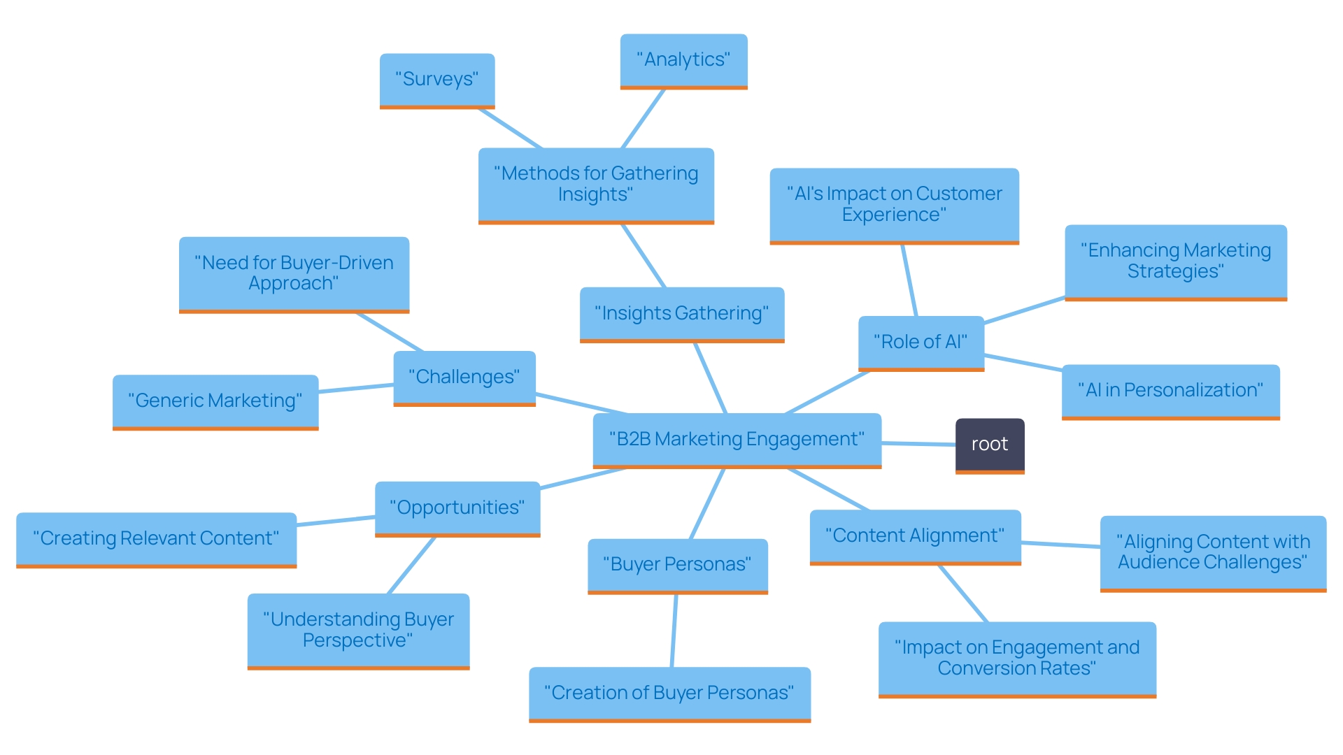 This mind map illustrates the key components of effective B2B marketing strategies, focusing on buyer personas, engagement methods, and the role of AI in optimizing content creation and market alignment.