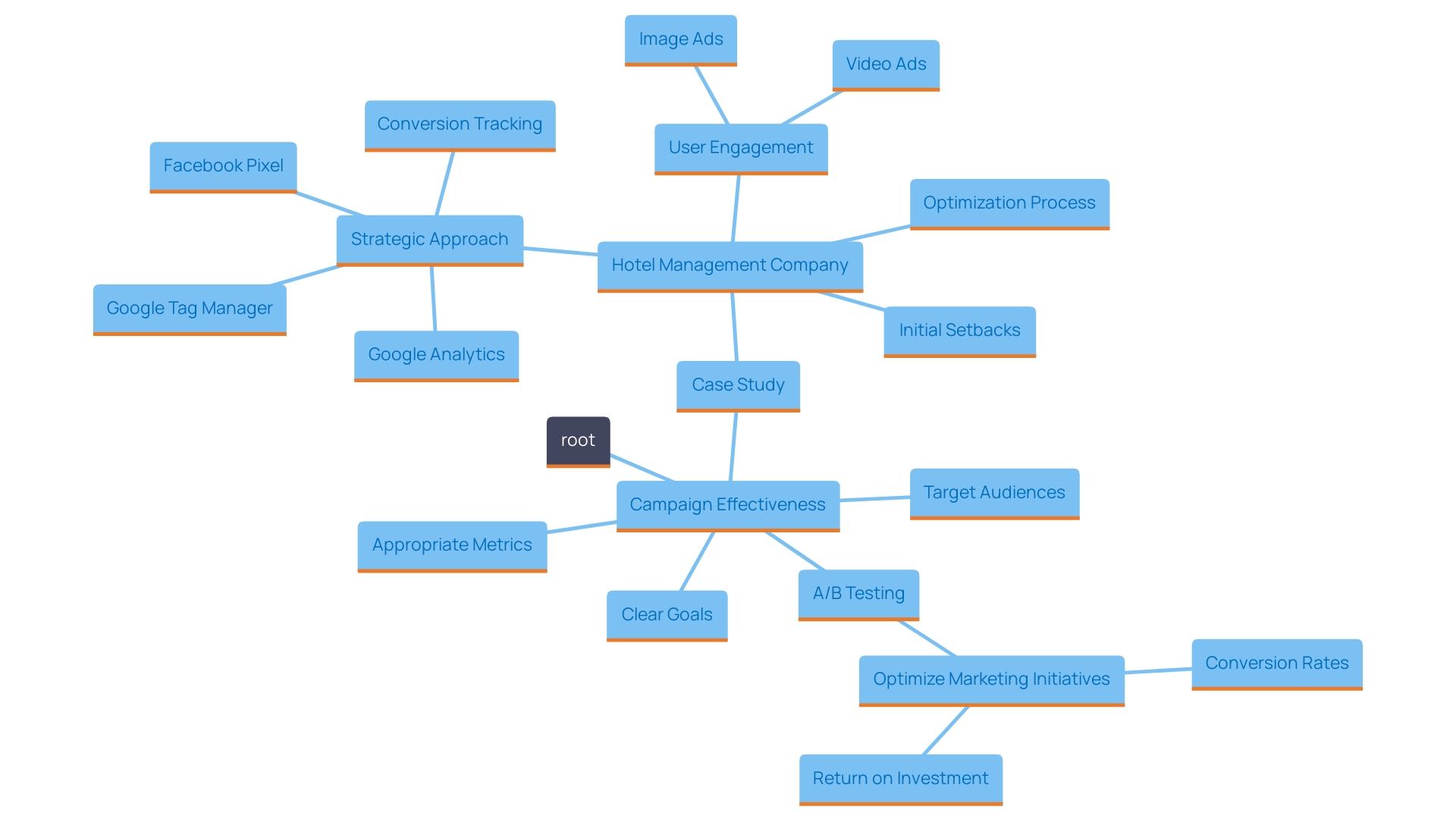 This mind map illustrates the key components of effective campaign management, including goal setting, audience identification, metrics selection, A/B testing, and the impact on conversion rates and ROI.