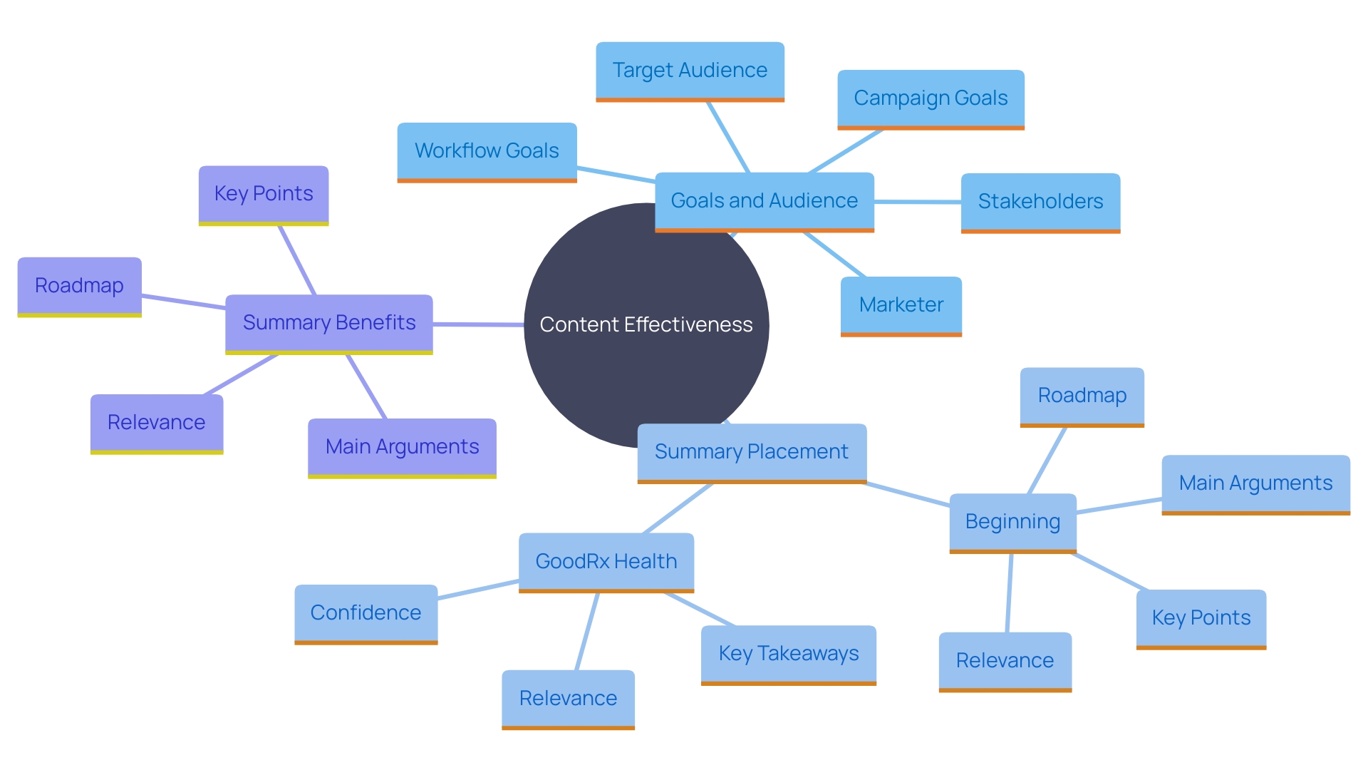 This mind map illustrates the key components of effective content creation, including word count, material format, and strategic alignment. Each branch represents a critical factor that influences content performance and audience engagement.