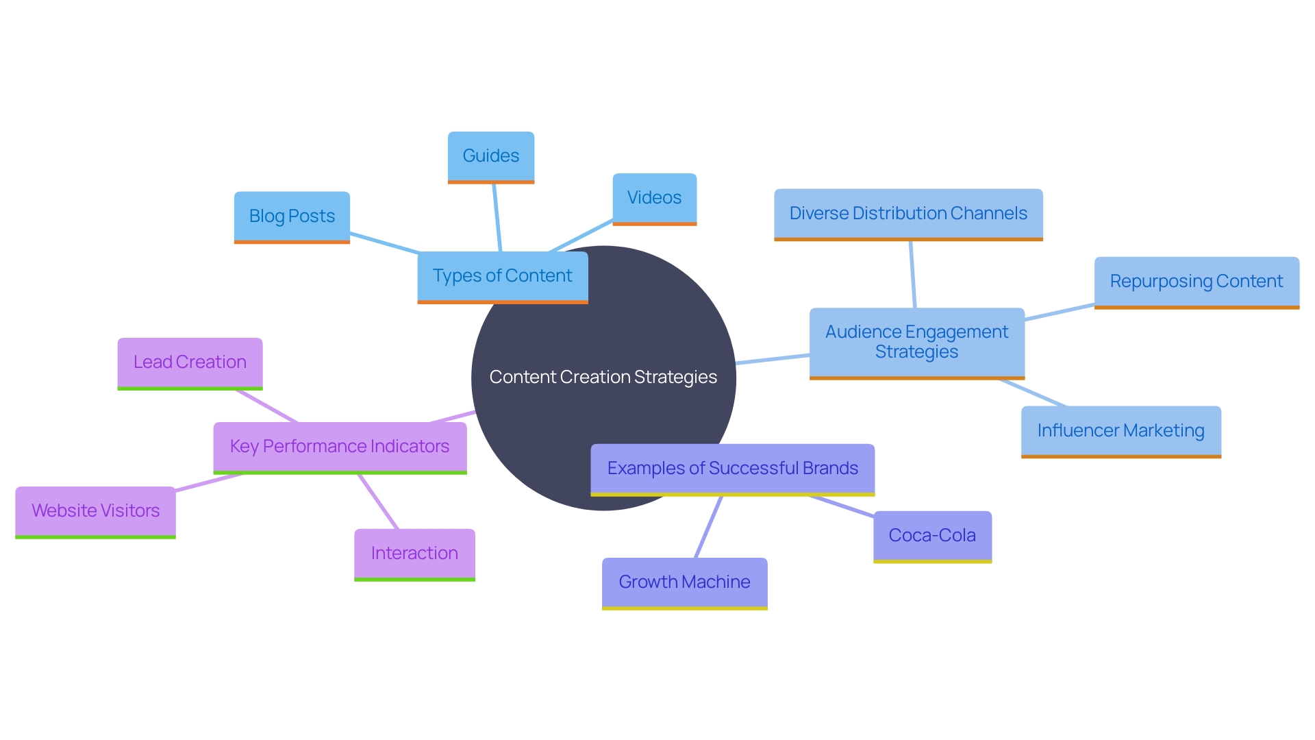 This mind map illustrates the key components of effective content creation strategies for attracting leads. It highlights the importance of addressing audience pain points, the types of materials used, and the success indicators for evaluating content effectiveness.
