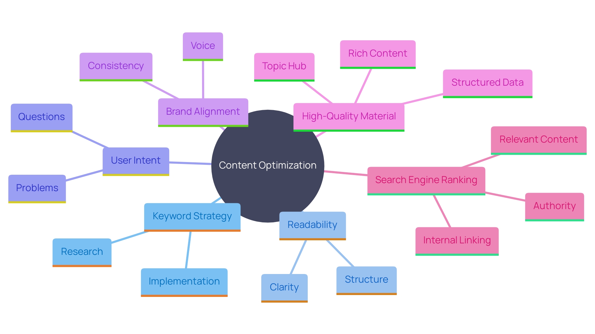 This mind map illustrates the key components of effective content optimization strategies, including keyword placement, user intent, and brand alignment.