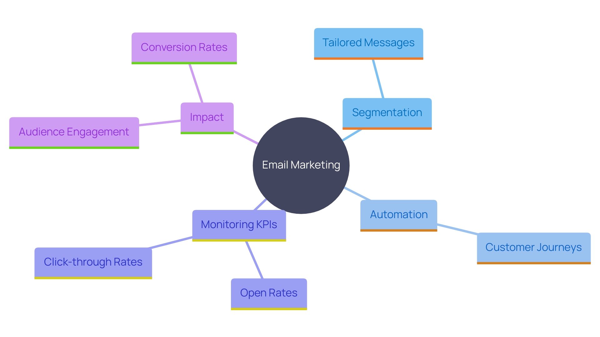 This mind map illustrates the key components of effective email marketing strategies, highlighting the relationships between segmentation, automation, KPIs, and audience engagement. This mind map illustrates the key components of effective email marketing strategies, highlighting the relationships between segmentation, automation, KPIs, and audience engagement.