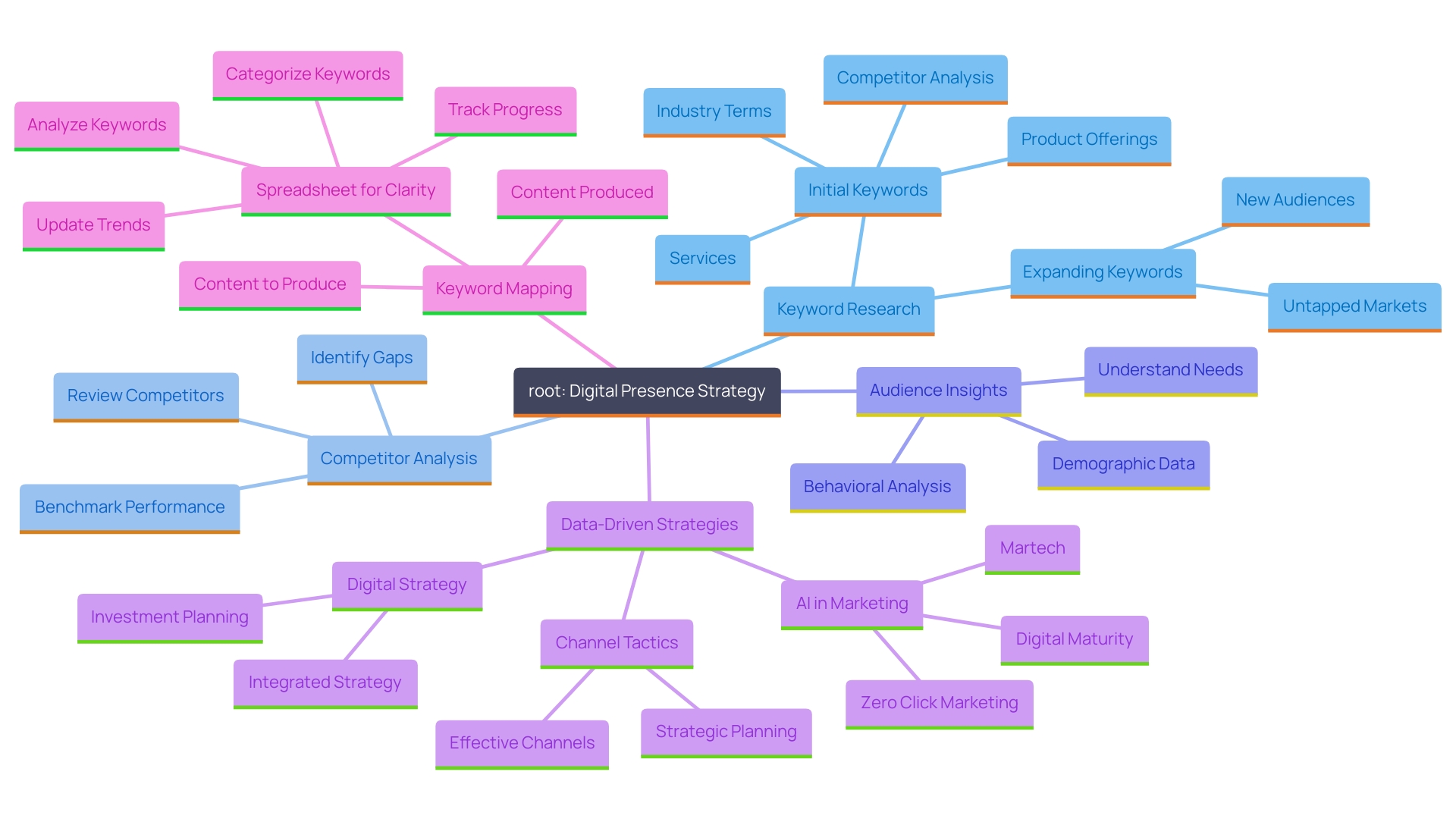 This mind map illustrates the key components of effective keyword research and market analysis for digital strategy. It highlights the relationships between keyword research, competitor analysis, audience concerns, and data-oriented approaches.