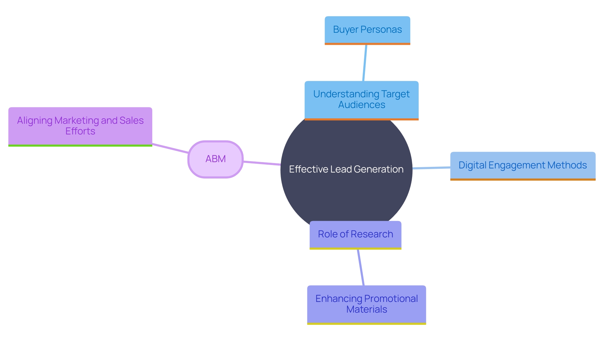 This mind map illustrates the key components of effective lead generation strategies, including buyer personas, digital engagement techniques, research integration, and account-based marketing (ABM). This mind map illustrates the key components of effective lead generation strategies, including buyer personas, digital engagement techniques, research integration, and account-based marketing (ABM).