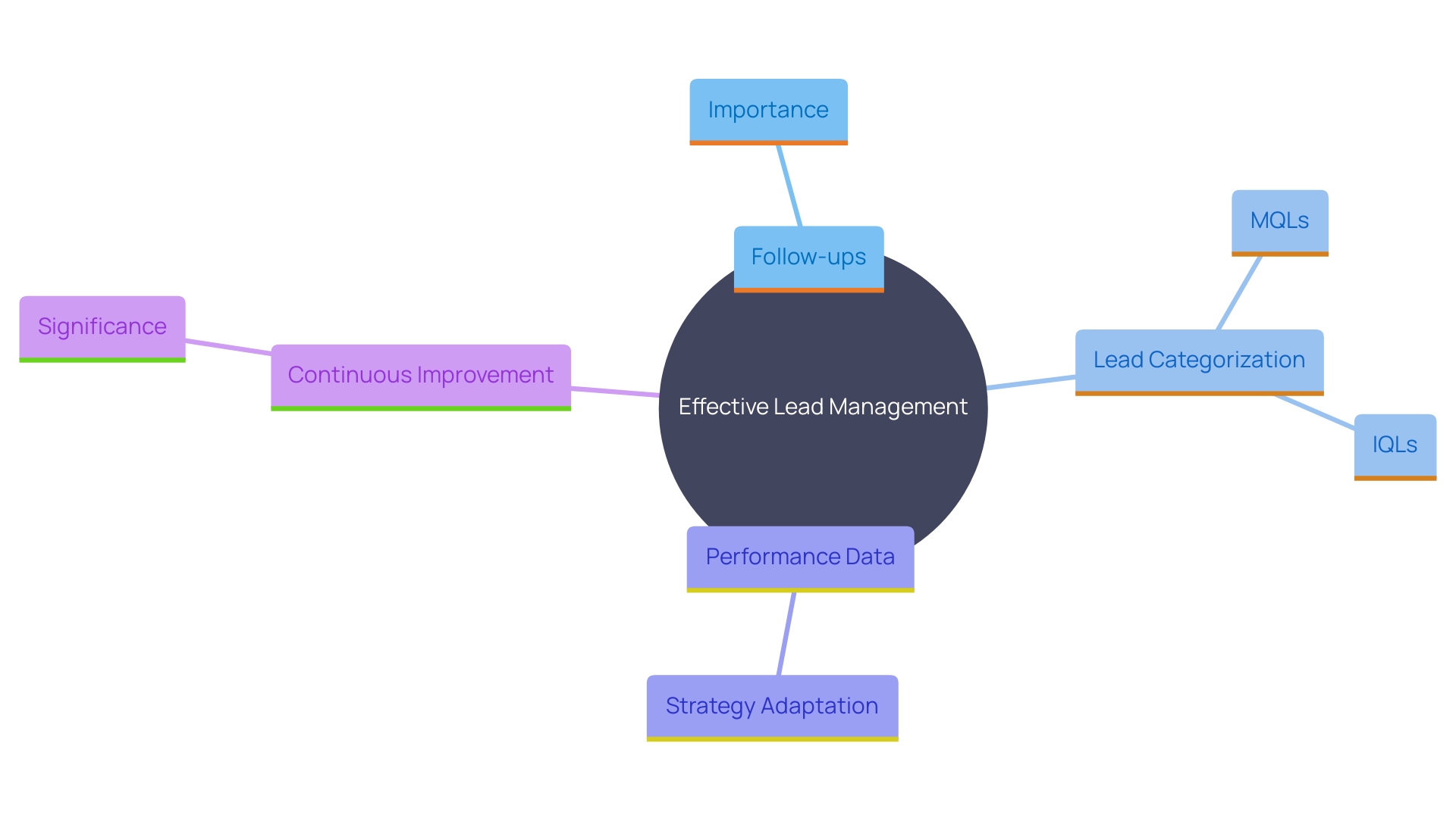 This mind map illustrates the key components of effective lead management strategies, highlighting common pitfalls and best practices. This mind map illustrates the key components of effective lead management strategies, highlighting common pitfalls and best practices.
