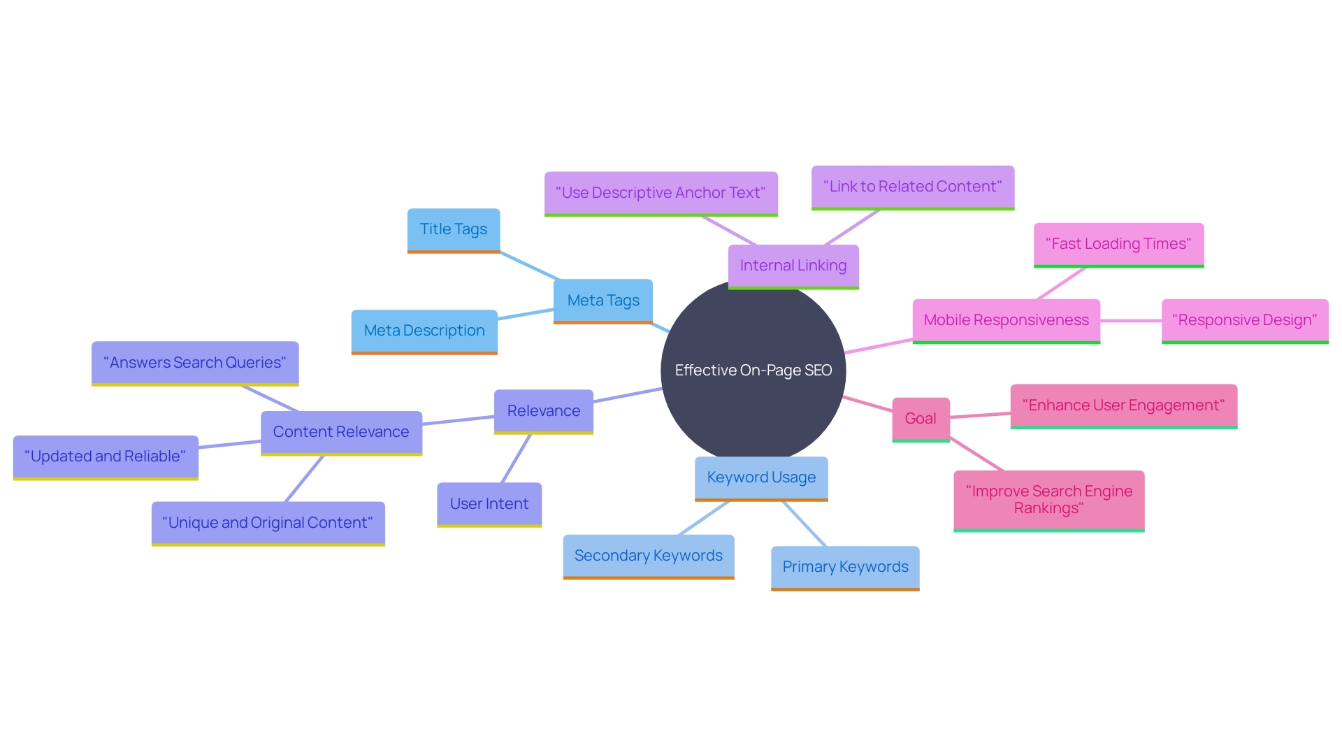 This mind map illustrates the key components of effective on-page SEO and their interrelationships, highlighting the importance of various factors in enhancing webpage performance.