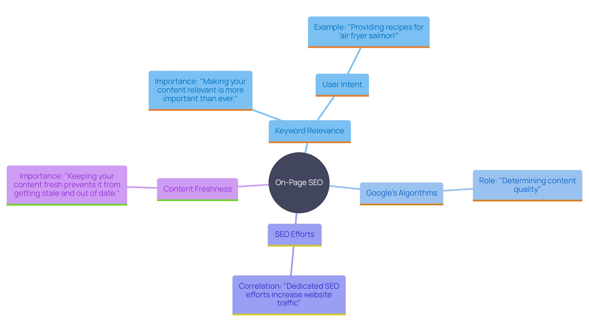 This mind map illustrates the key components of effective On-Page SEO, highlighting the relationships between various factors such as keyword usage, user intent, and the impact of SEO strategies on website visibility and traffic.