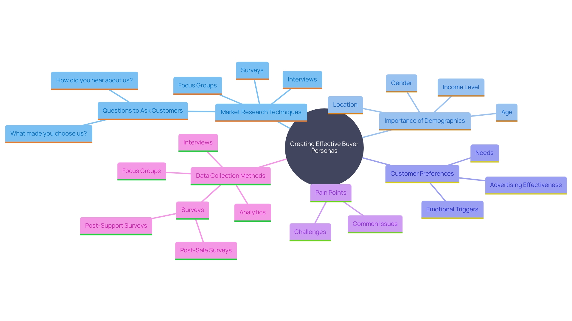 This mind map illustrates the key components of effective prospect generation through detailed buyer personas, highlighting market research, demographics, preferences, pain points, and data collection methods. This mind map illustrates the key components of effective prospect generation through detailed buyer personas, highlighting market research, demographics, preferences, pain points, and data collection methods.