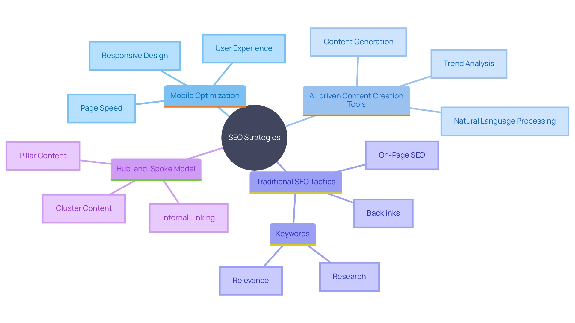 This mind map illustrates the key components of effective [[[SEO strategies](https://tely.ai/feature/technical-seo)](https://tely.ai/feature/technical-seo)](https://tely.ai/feature/technical-seo), highlighting the relationships between mobile optimization, content creation tools, and evolving SEO tactics.