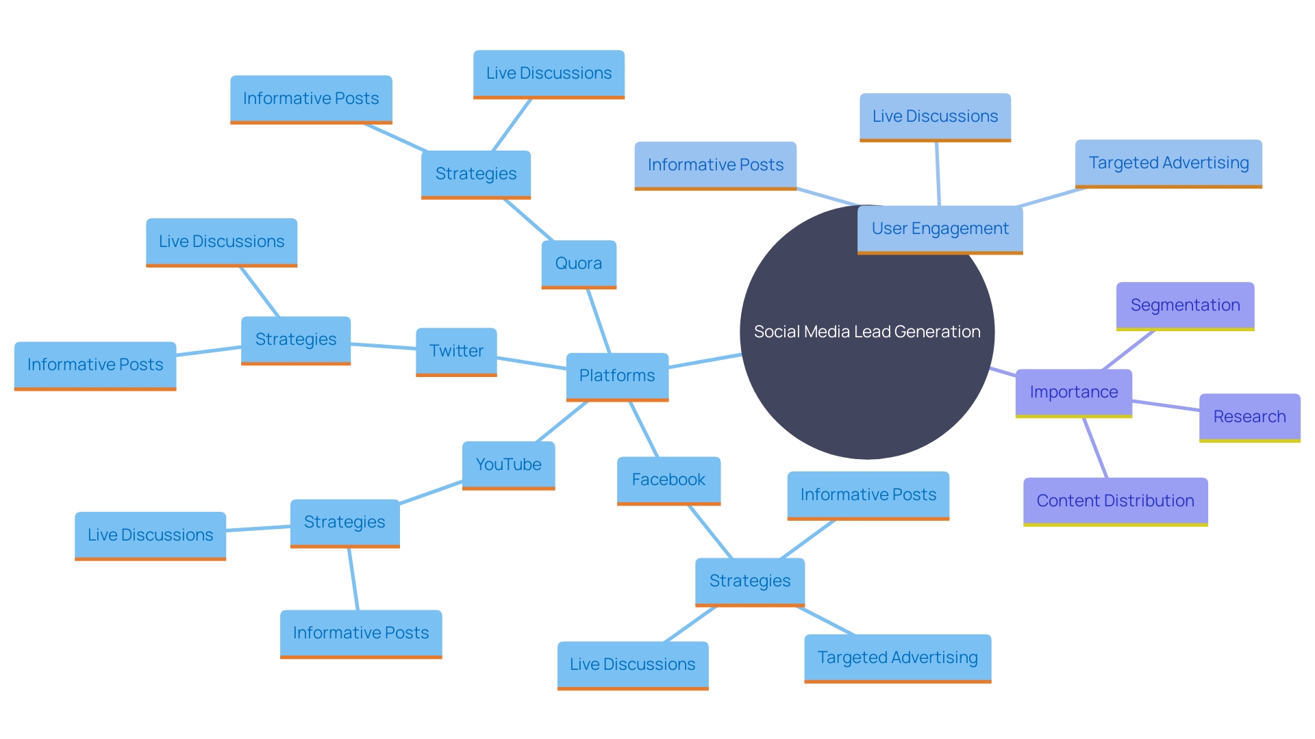 This mind map illustrates the key components of effective social media lead generation strategies, highlighting platforms, user engagement methods, and the importance of tailored content.
