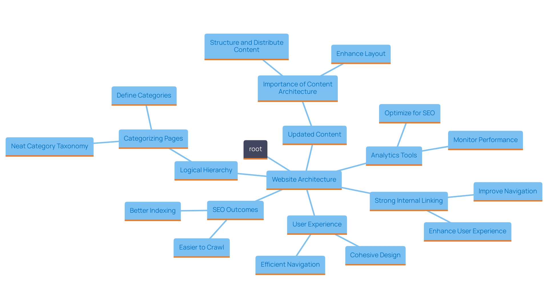 This mind map illustrates the key components of effective website architecture, highlighting the relationships between folder structures, internal linking, content freshness, and analytics tools in enhancing SEO performance.